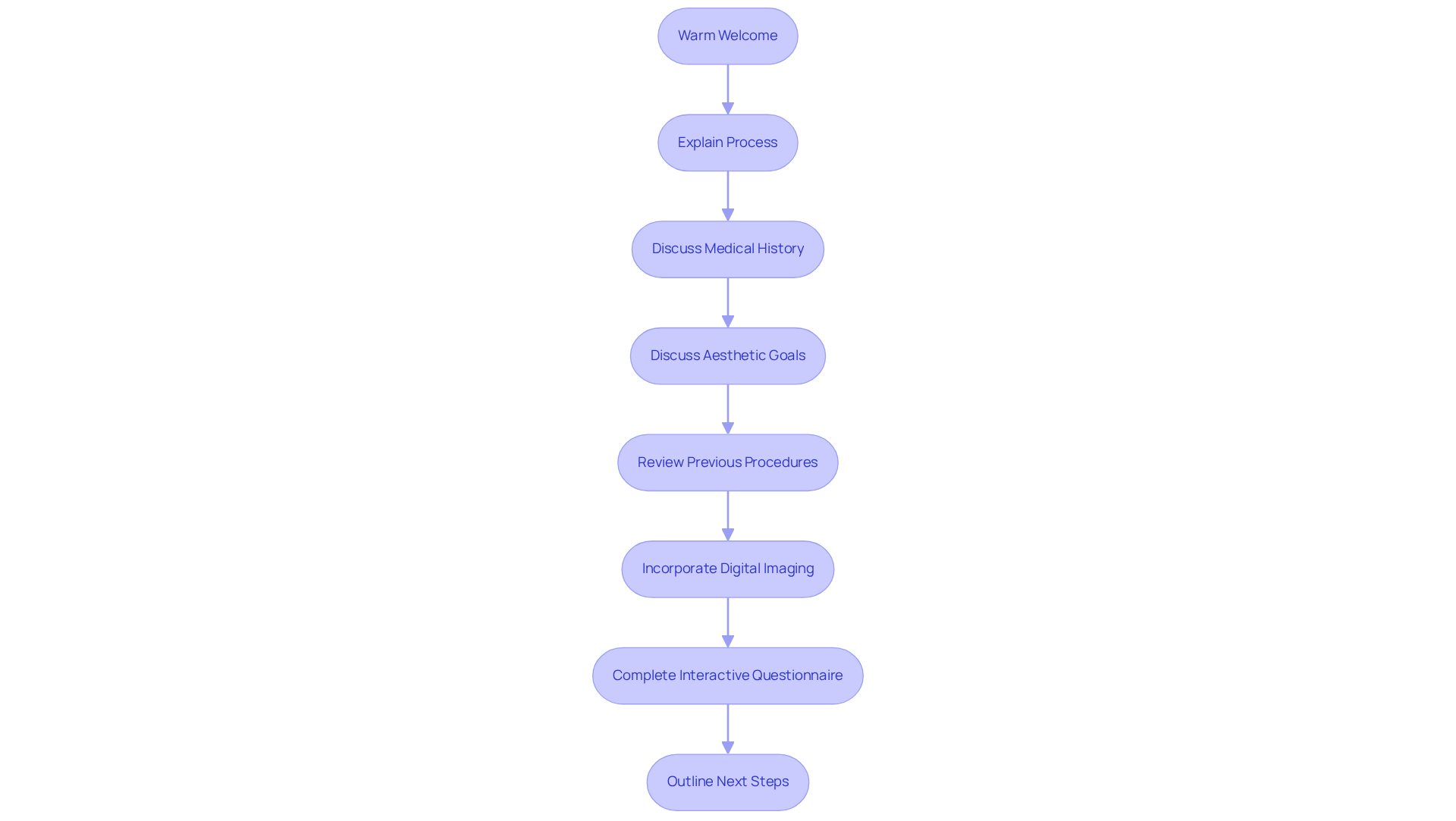 Each box represents a step in the consultation journey. Follow the arrows to see how each step leads to the next, creating a smooth and personalized experience for patients.