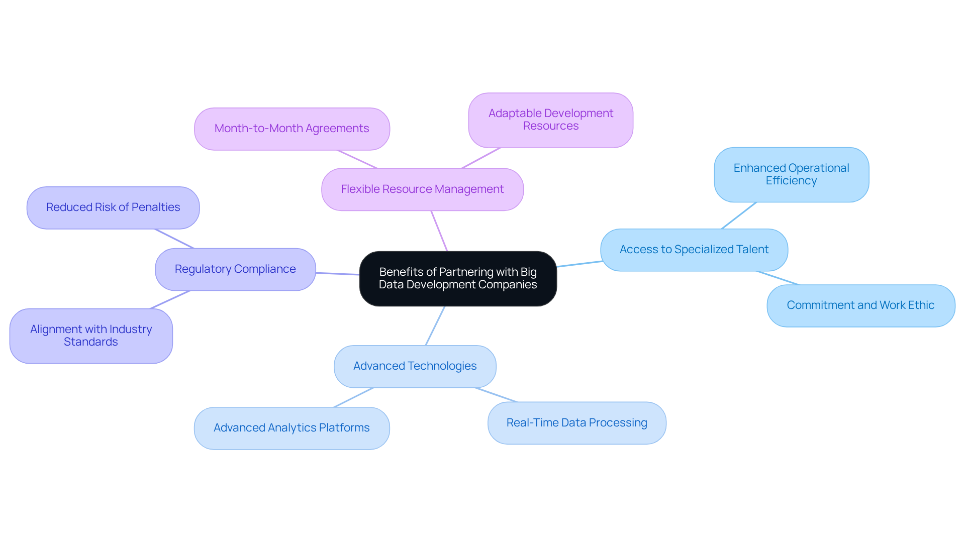 The central node represents the main topic, while the branches show the key benefits of collaboration. Each sub-branch provides more detail on how these benefits can enhance operational efficiency and investment strategies.