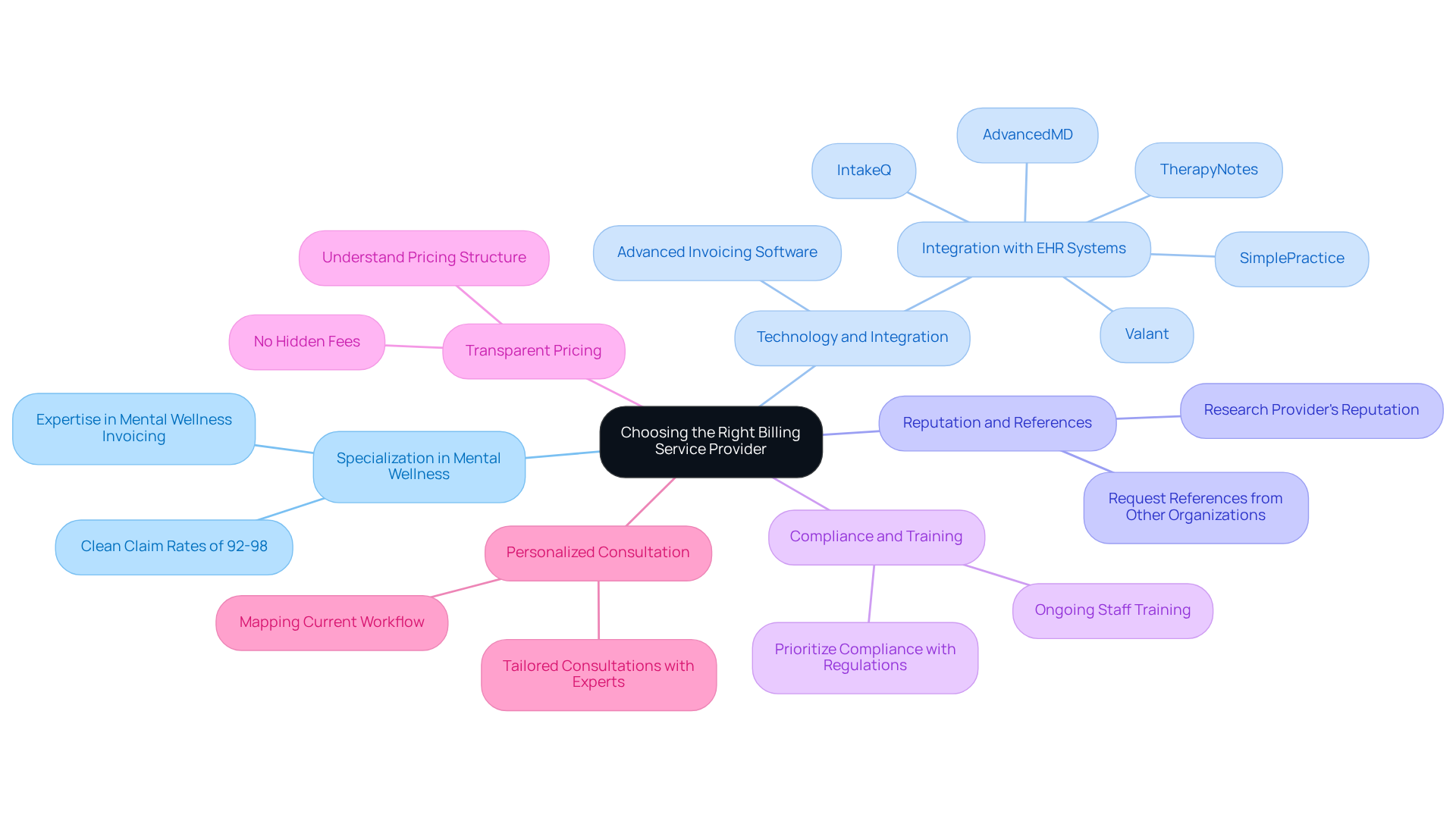 This mindmap helps you visualize the important factors to consider when choosing a billing service provider for your clinic. Start at the center with the main topic, then follow the branches to explore each key factor and its details. Each color represents a different factor, making it easy to see how they all connect.