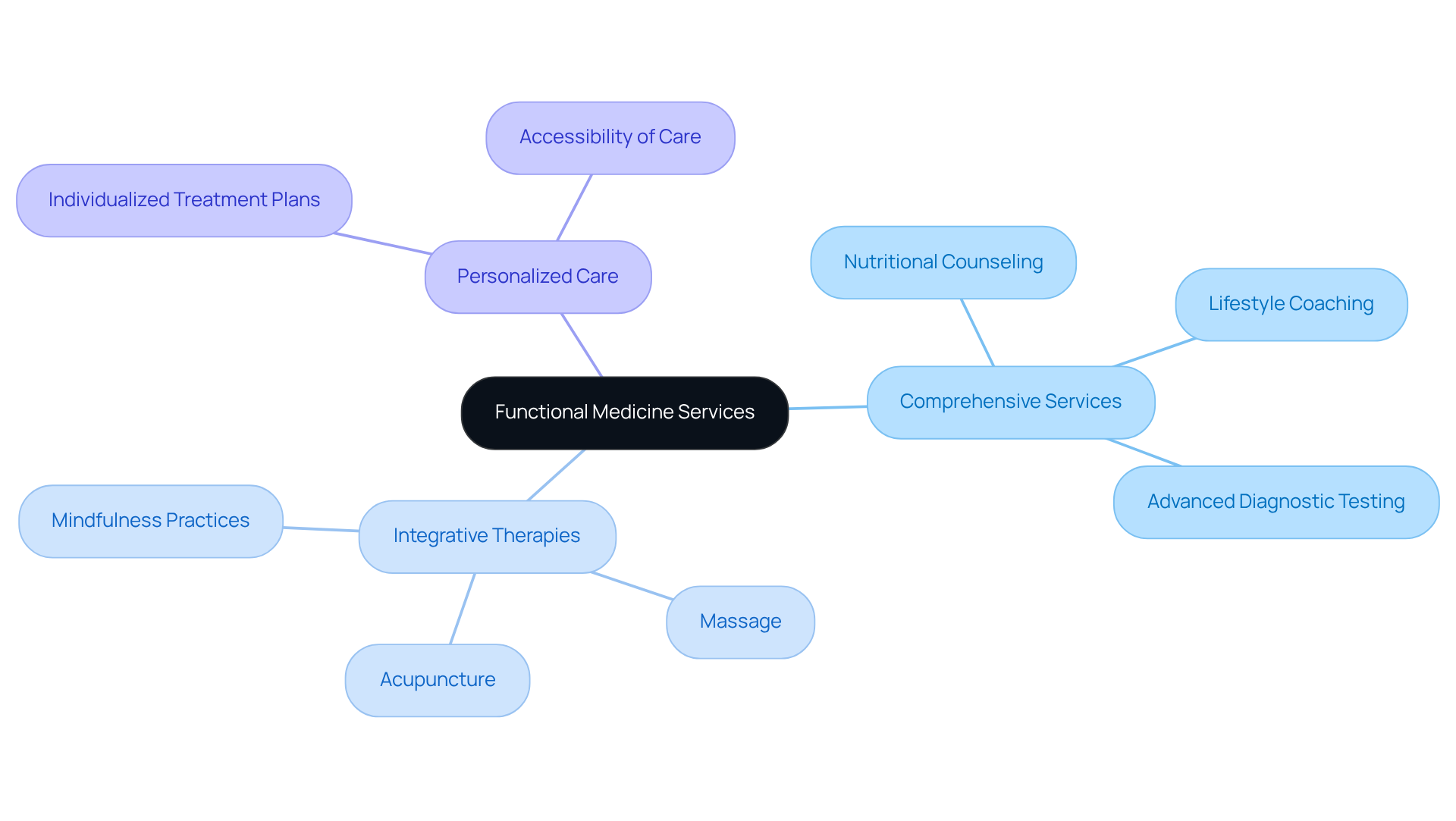 This mindmap starts with the central idea of functional medicine services and branches out into various categories and specific options. Each branch represents a different aspect of care, showing how they contribute to a holistic approach to health.
