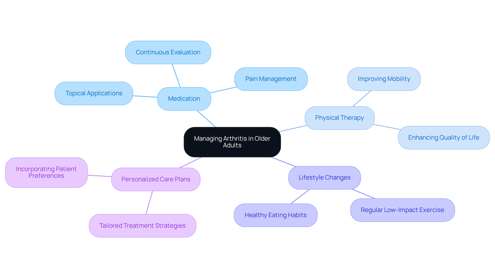 The center node represents the overall goal of managing arthritis, while each branch shows a key strategy. Sub-branches provide more detail on specific actions within those strategies.