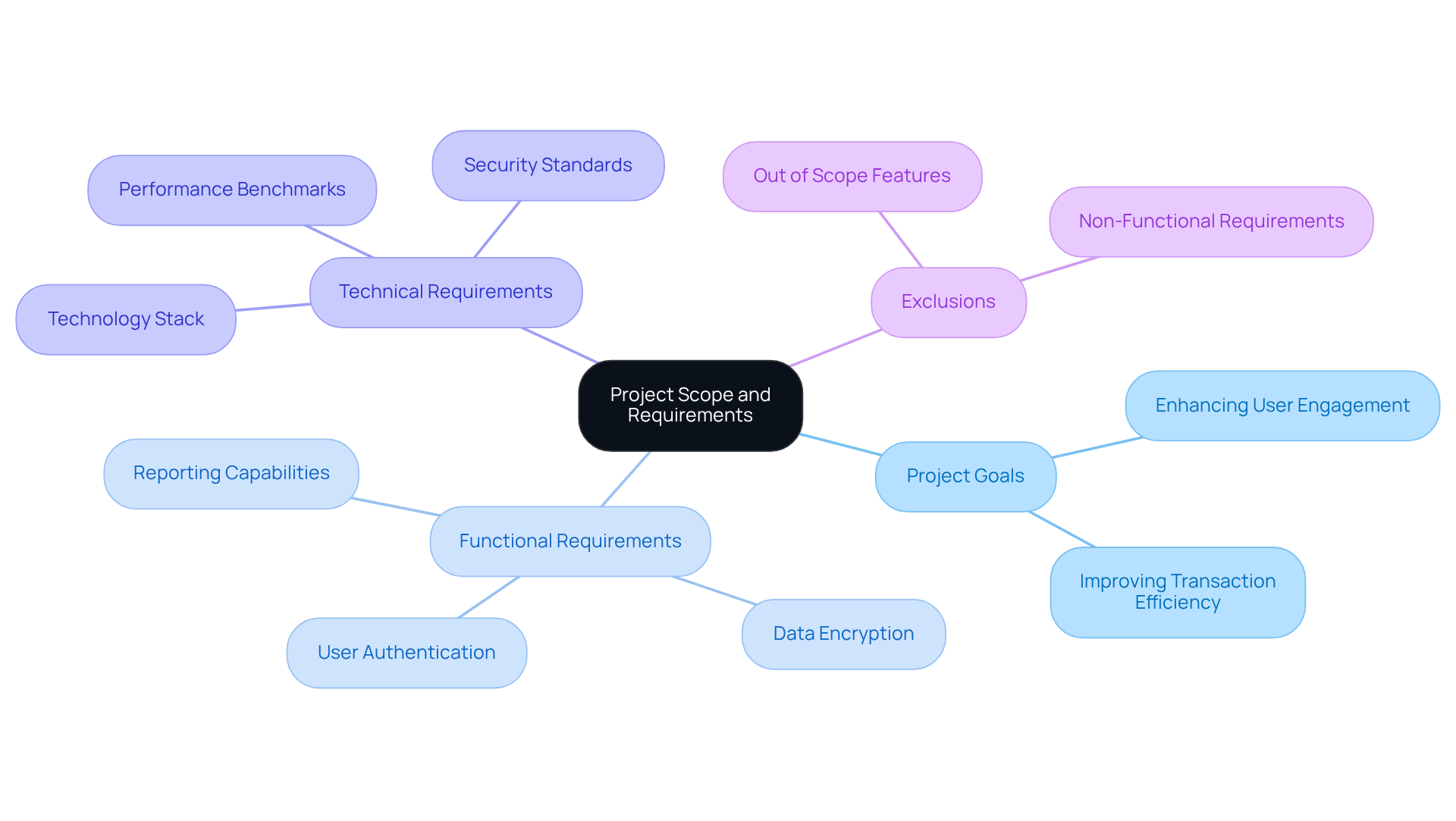 The center represents the overall project scope, while the branches show different aspects that need to be defined. Each sub-branch provides more detail about what is included in that category.