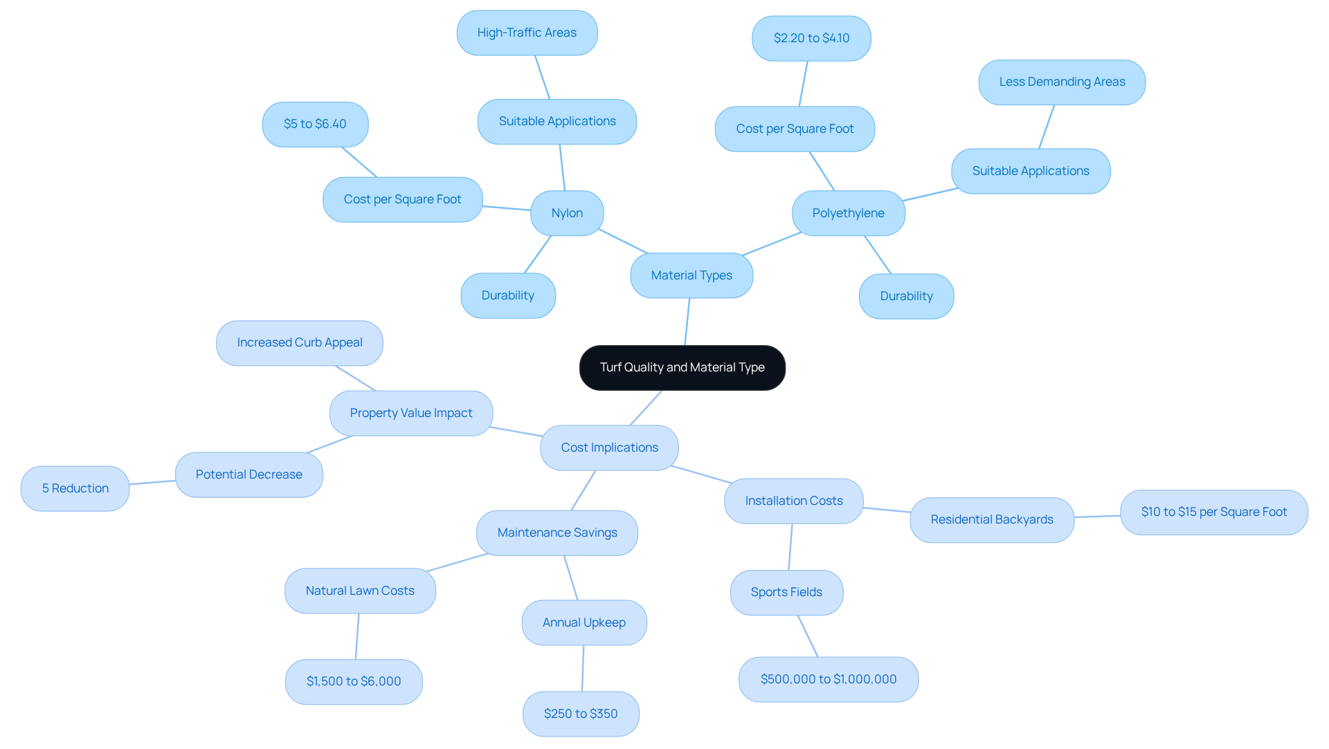 The center represents the main topic of turf quality and material types. Follow the branches to explore different materials, their costs, and how they affect overall value and maintenance.
