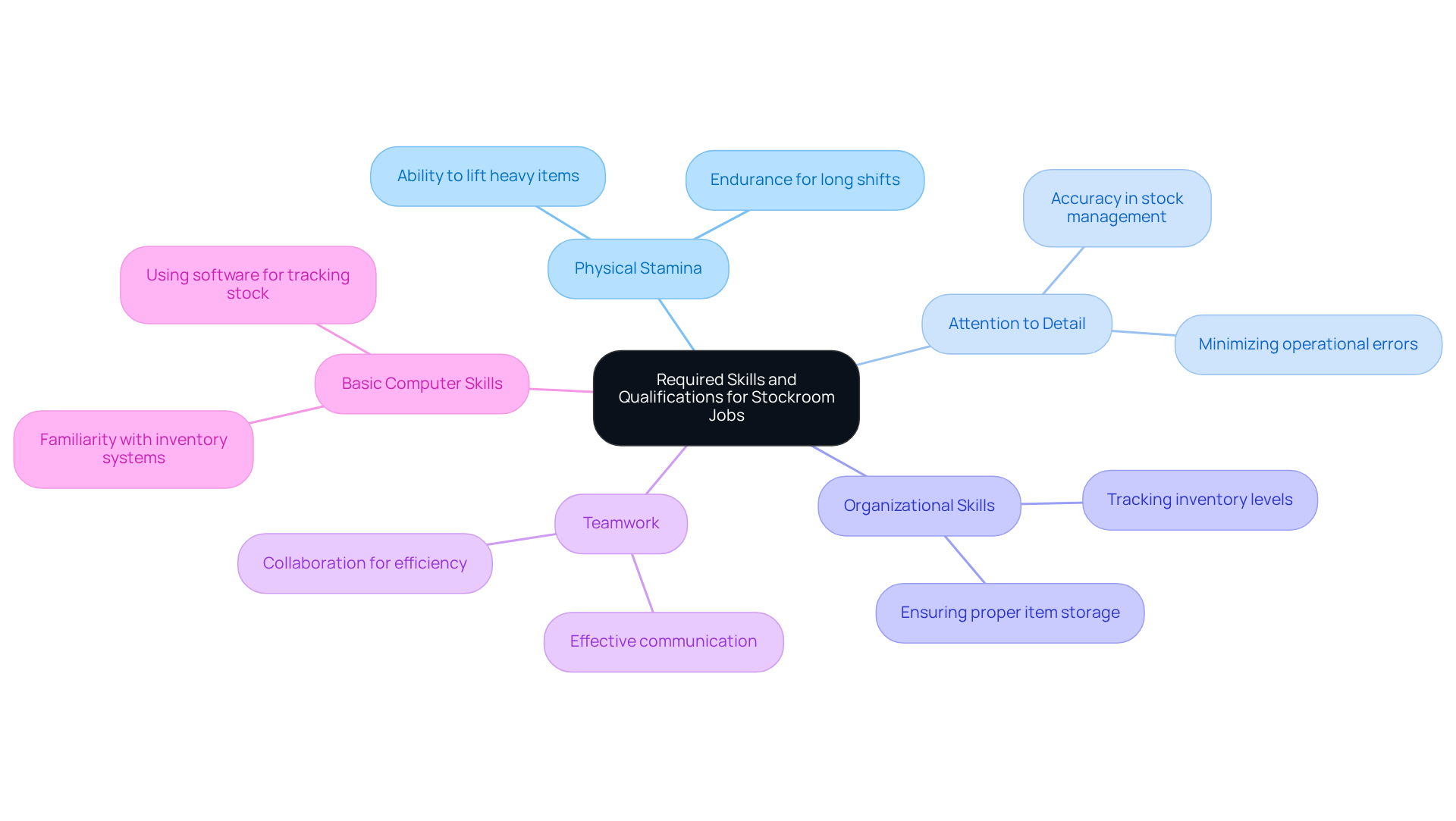 The center shows the main focus on skills needed for stockroom jobs, while the branches detail specific skills. Each skill is crucial for success in the role, and the descriptions explain their importance. The center shows the main focus on skills needed for stockroom jobs, while the branches detail specific skills. Each skill is crucial for success in the role, and the descriptions explain their importance.