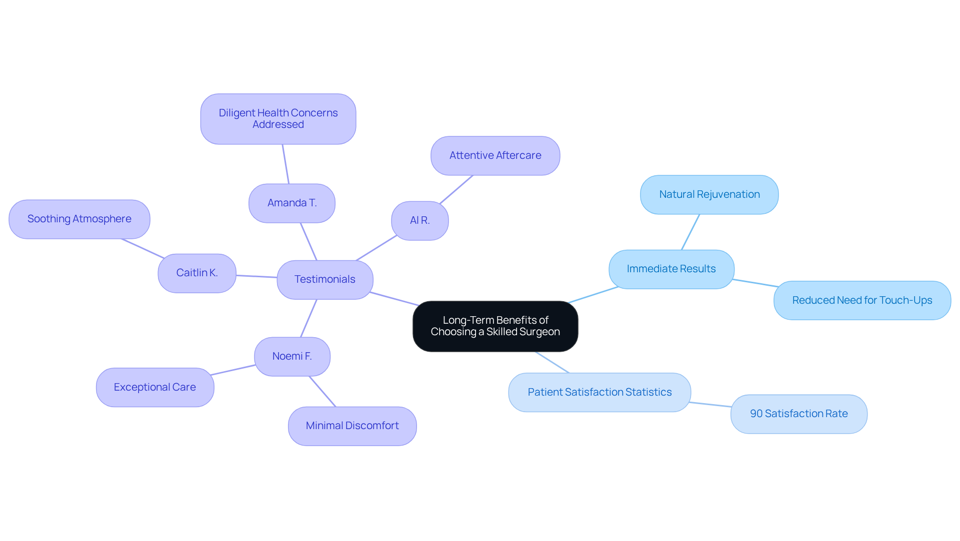 The center represents the main idea of long-term benefits, while the branches show different aspects like satisfaction statistics and personal stories. Each branch helps illustrate why choosing a skilled surgeon is important for lasting results.