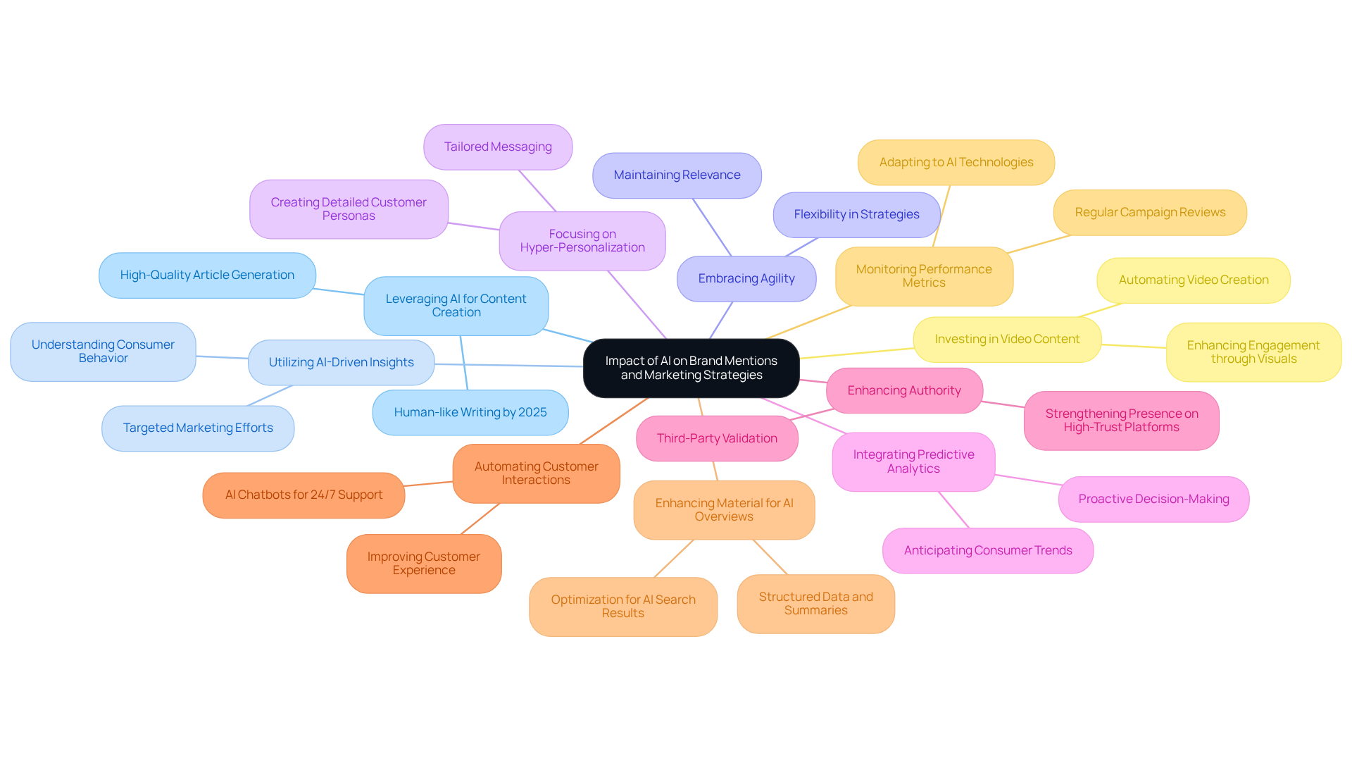 The central node represents the overall impact of AI, while each branch shows a specific strategy companies can adopt. The colors help differentiate the strategies, making it easier to follow and understand how they relate to the main theme. The central node represents the overall impact of AI, while each branch shows a specific strategy companies can adopt. The colors help differentiate the strategies, making it easier to follow and understand how they relate to the main theme.