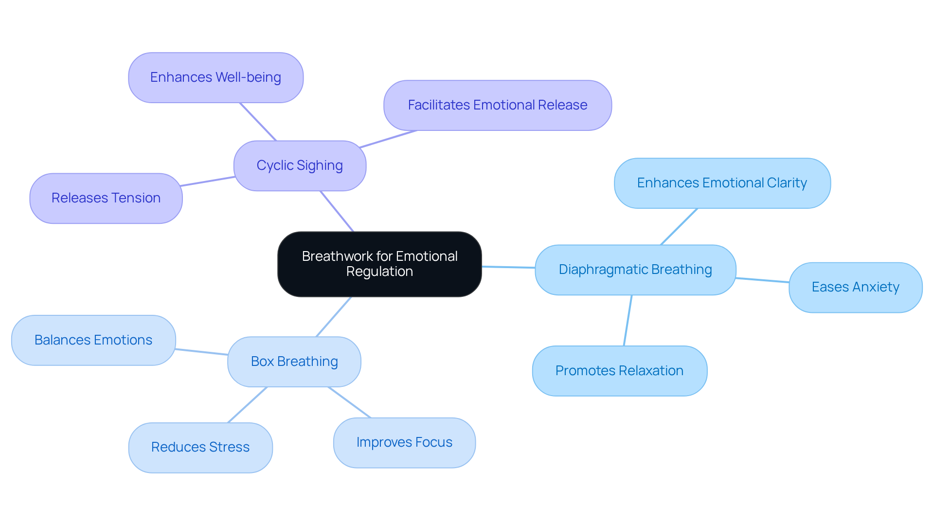 This mindmap shows how different breathwork techniques connect to emotional regulation. Start at the center with 'Breathwork', then explore each technique and its benefits. Each branch represents a method, and the sub-branches highlight how they can help you manage emotions and stress.