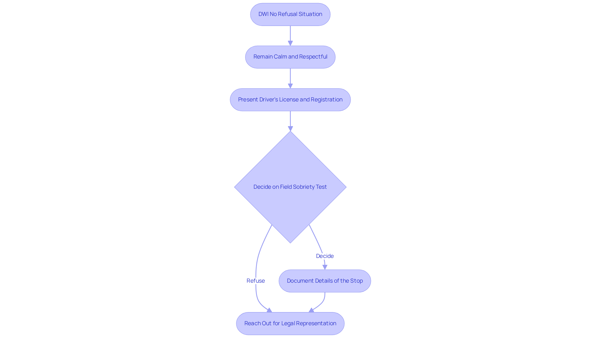 This flowchart guides you through what to do if you're in a DWI no refusal situation. Follow the arrows to see each step, from staying calm to documenting the stop. Each box represents an important action to take, helping you understand your rights and how to protect them.