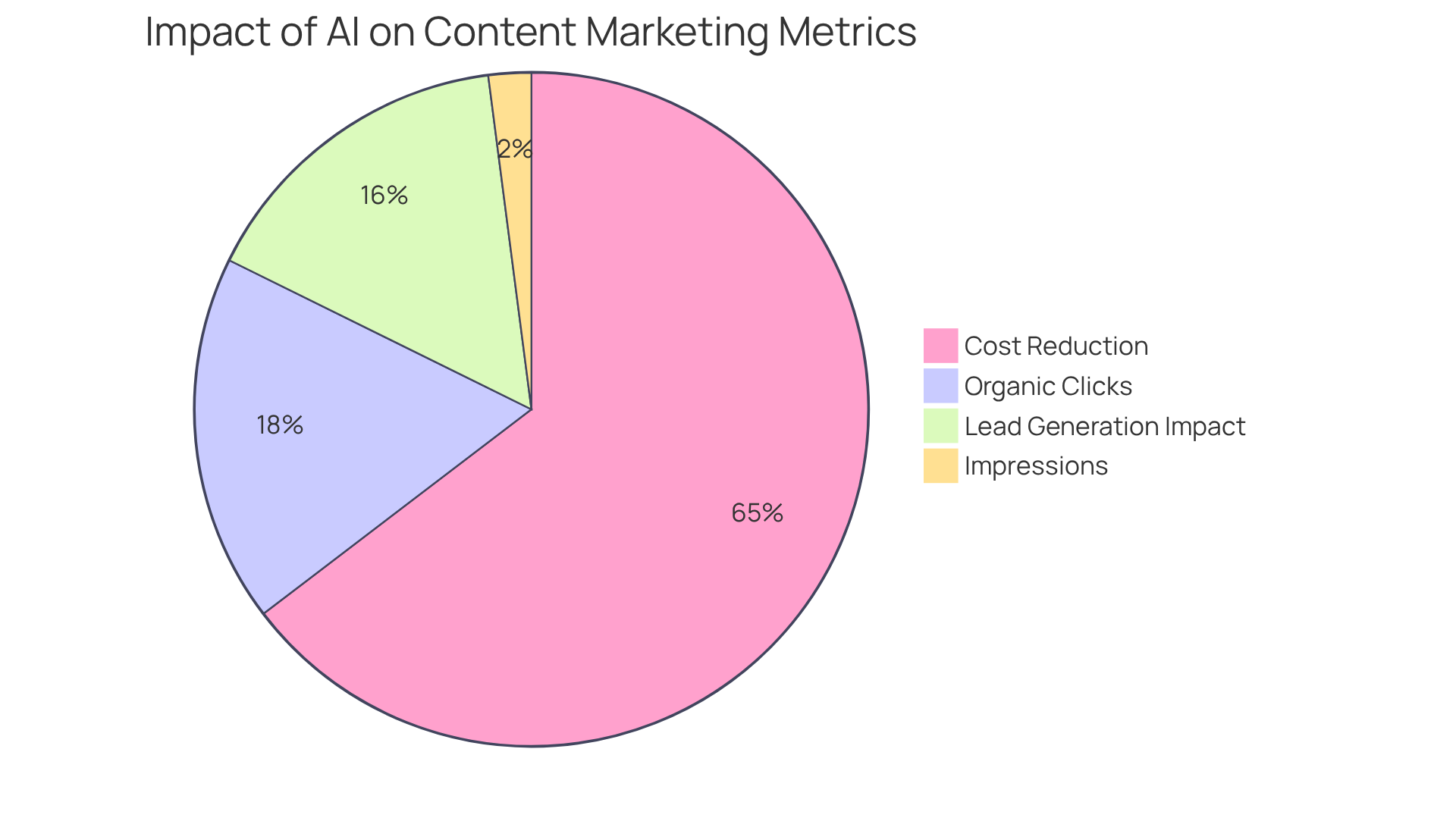 Each slice of the pie represents a benefit of using AI for content creation. The larger the slice, the more significant the impact in that area — from cost savings to organic traffic improvements. Each slice of the pie represents a benefit of using AI for content creation. The larger the slice, the more significant the impact in that area — from cost savings to organic traffic improvements.