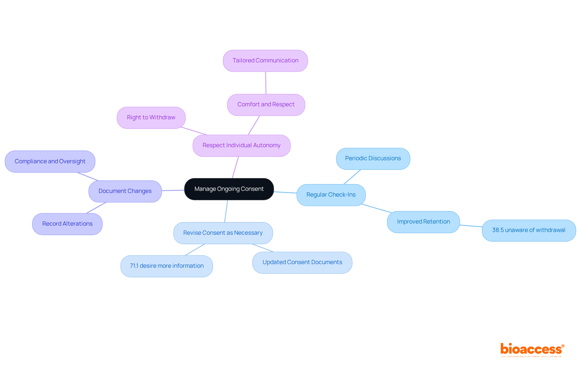 The central node represents the main focus of managing consent, while each branch highlights a key practice. Follow the branches to explore specific actions and insights related to each practice.