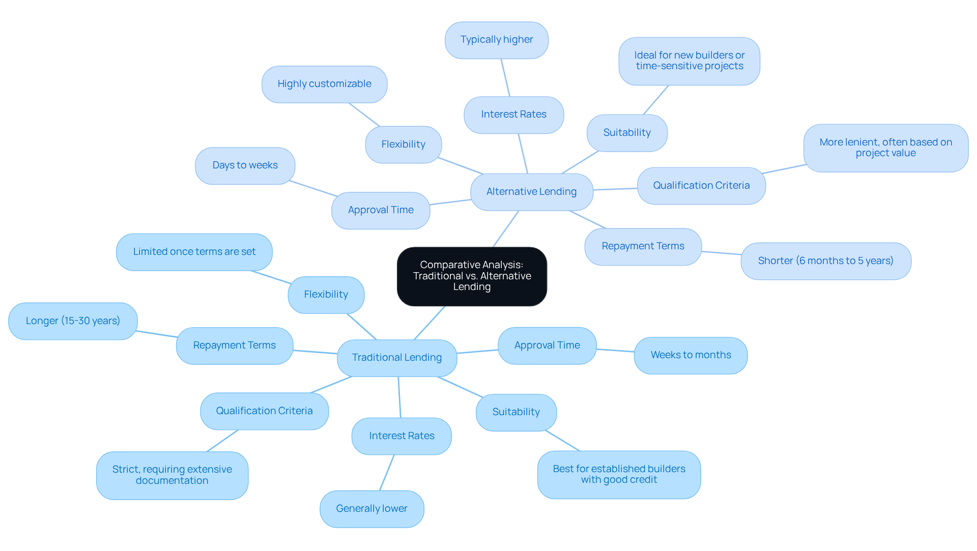 This mindmap shows the key differences between traditional and alternative lending options. Each branch represents a type of lending, and the sub-branches detail specific features. Use this map to quickly understand which lending option might be best for your construction finance needs.