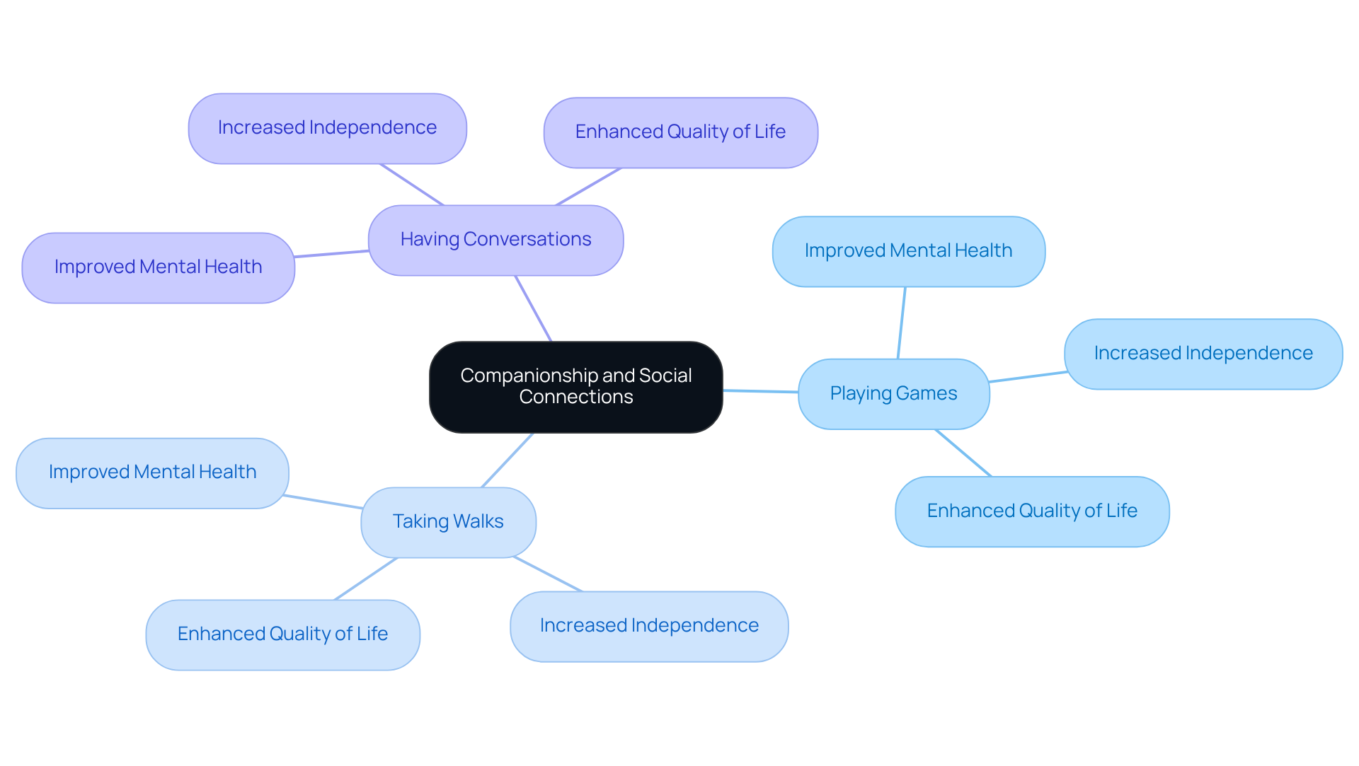 This mindmap shows how different activities contribute to companionship and well-being for seniors. Each branch represents an action that leads to positive outcomes, making it clear how social interactions enhance life quality.