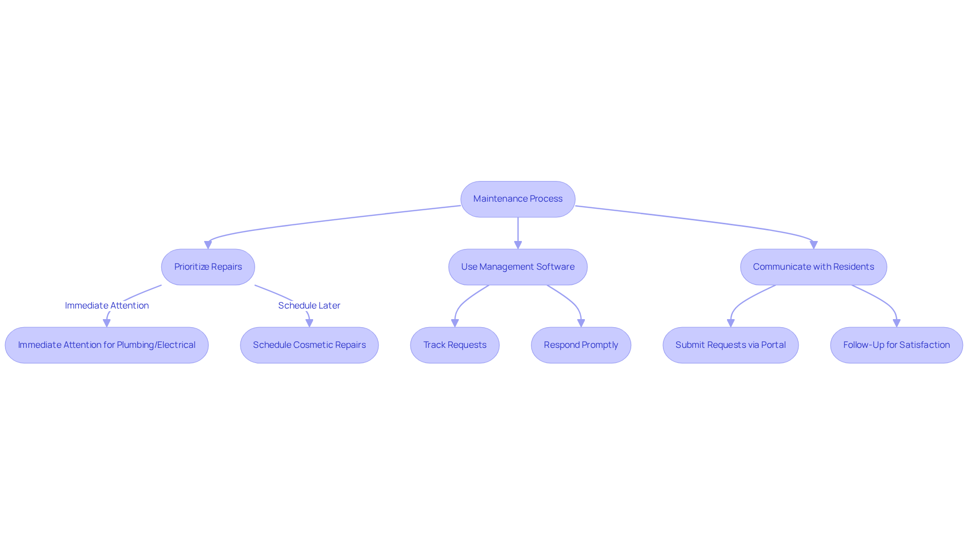 This flowchart outlines the steps property managers take to handle maintenance requests. Start at the top with the overall process, then follow the arrows to see how each step leads to the next, ensuring timely repairs and effective communication with residents.