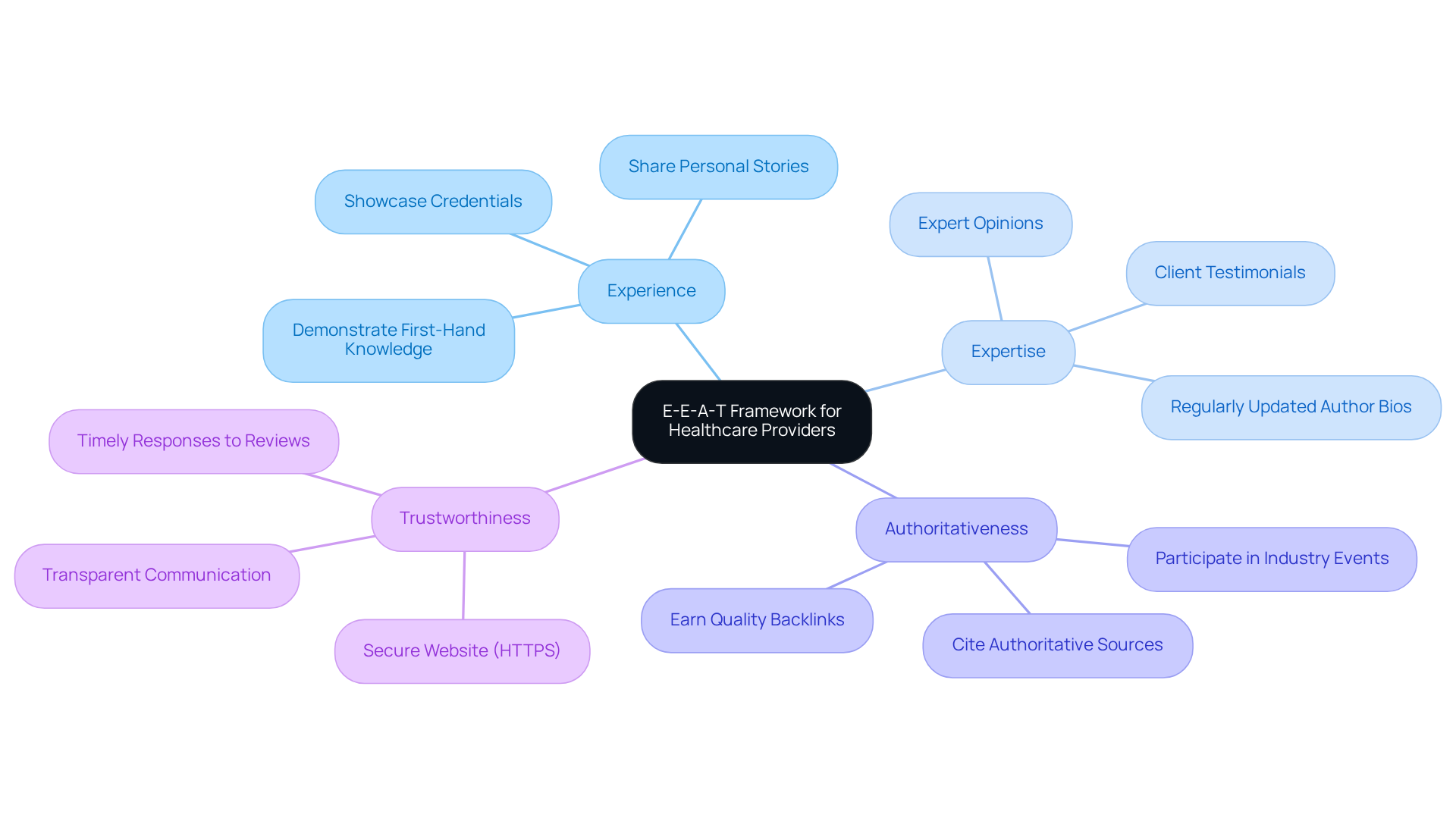 The central node represents the E-E-A-T framework, while the branches show how each component contributes to building trust. Follow the branches to see specific actions healthcare providers can take to enhance their online credibility.
