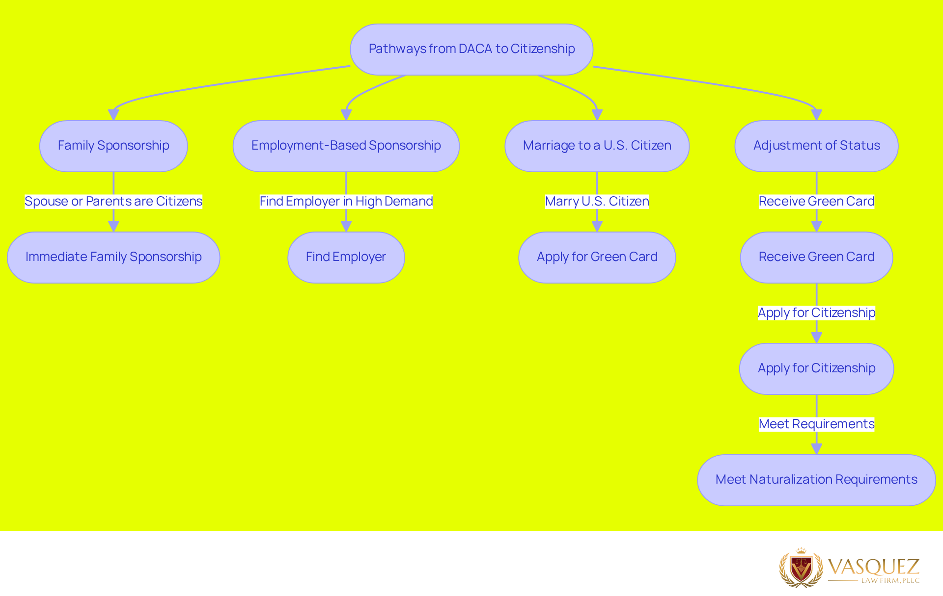 This flowchart shows the different ways DACA recipients can work towards U.S. citizenship. Each pathway has its own steps, so follow the arrows to see how you can move from DACA status to becoming a citizen. This flowchart shows the different ways DACA recipients can work towards U.S. citizenship. Each pathway has its own steps, so follow the arrows to see how you can move from DACA status to becoming a citizen.
