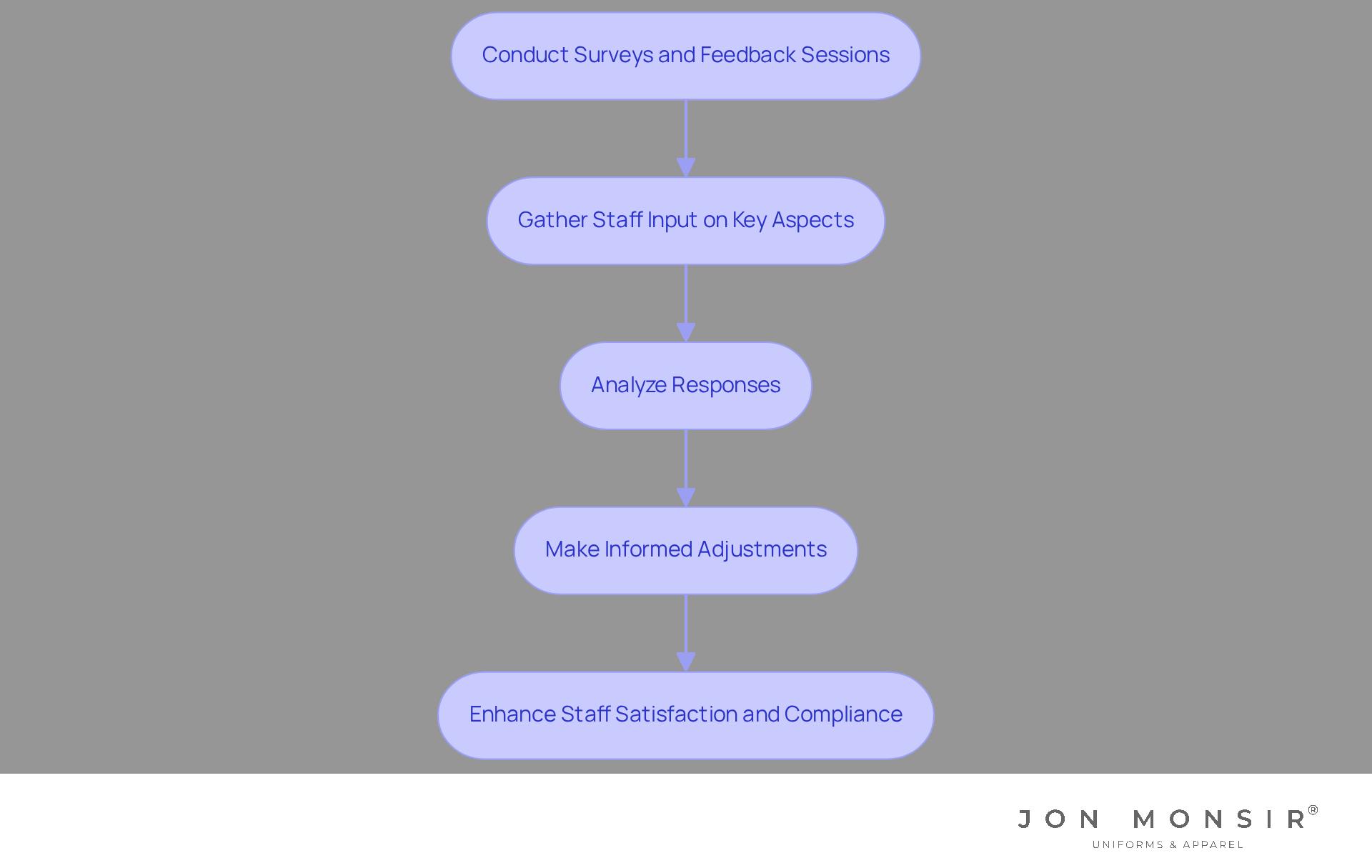 Each box represents a step in the feedback process. Follow the arrows to see how gathering input leads to improvements in staff satisfaction and uniform effectiveness.