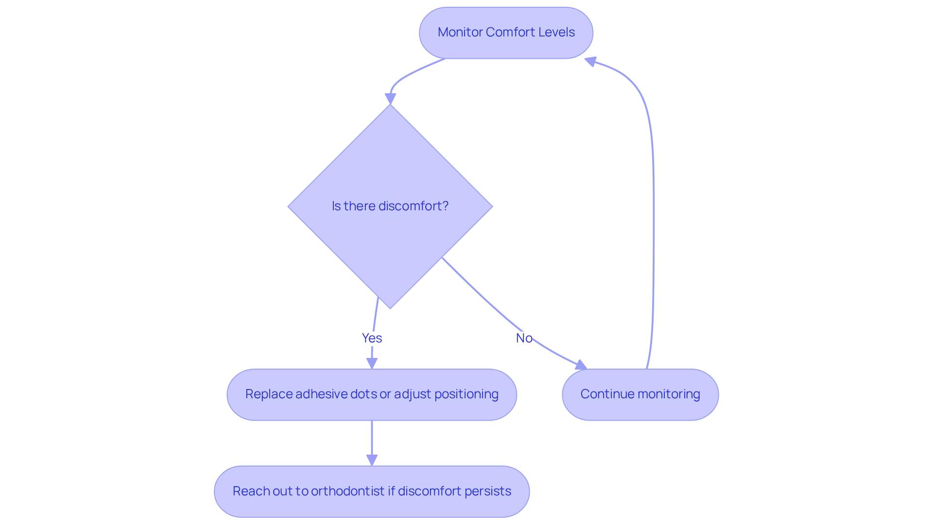 This flowchart guides you through the process of keeping track of your comfort with orthodontic devices. Start by monitoring your comfort, and if you feel discomfort, follow the steps to adjust or replace the devices. If issues persist, don’t hesitate to contact your orthodontist for assistance.