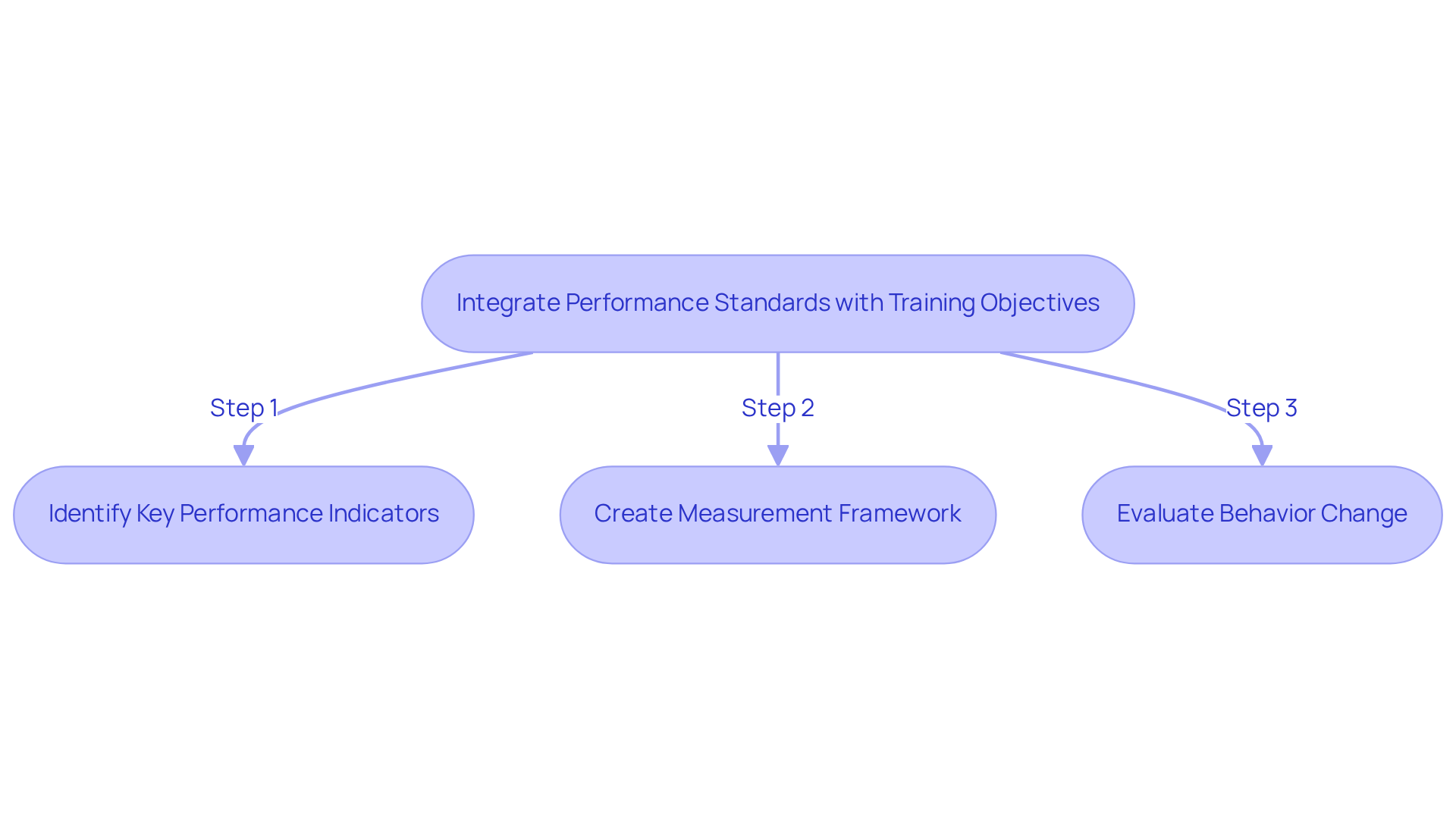 Follow the arrows to see the steps for aligning training goals with performance metrics. Each box represents an important action to take for effective training evaluation. Follow the arrows to see the steps for aligning training goals with performance metrics. Each box represents an important action to take for effective training evaluation.