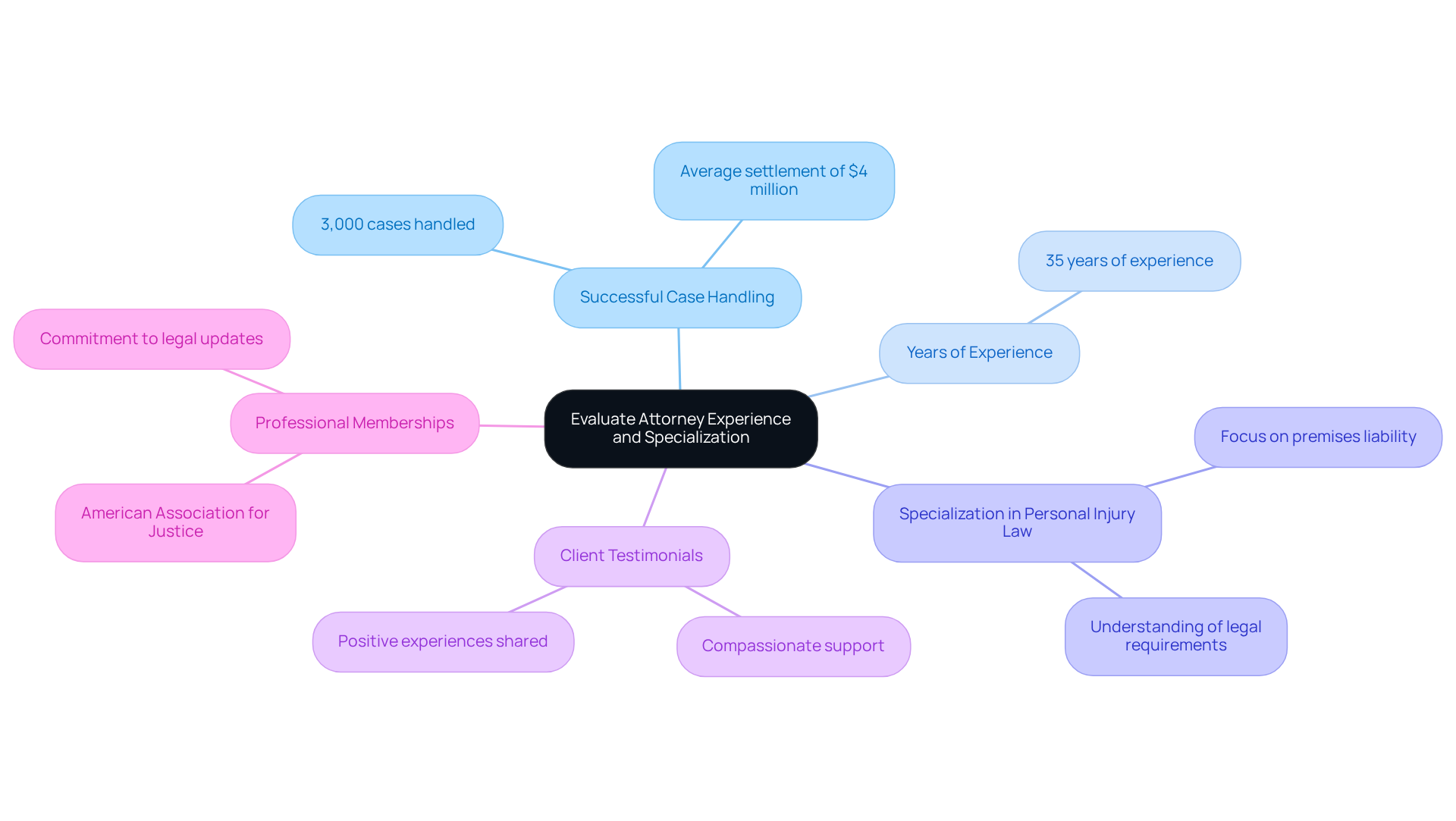 This mindmap helps you understand what to look for when choosing a slip and fall attorney. Each branch represents a key factor, and the sub-branches provide more details. Follow the branches to see how each aspect contributes to finding the right legal support. This mindmap helps you understand what to look for when choosing a slip and fall attorney. Each branch represents a key factor, and the sub-branches provide more details. Follow the branches to see how each aspect contributes to finding the right legal support.