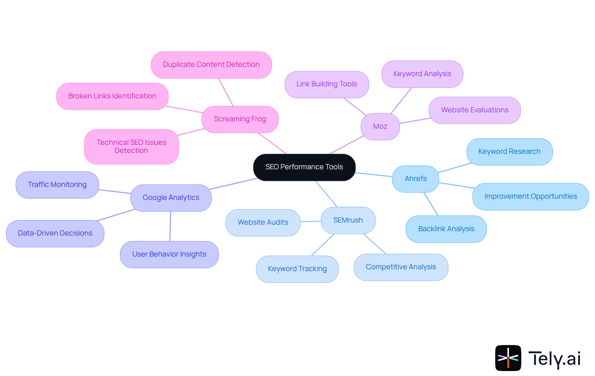 The central node represents the overall goal of improving SEO performance. Each branch shows a specific tool, and the sub-branches highlight what each tool does and how it can help boost your website's visibility and authority.