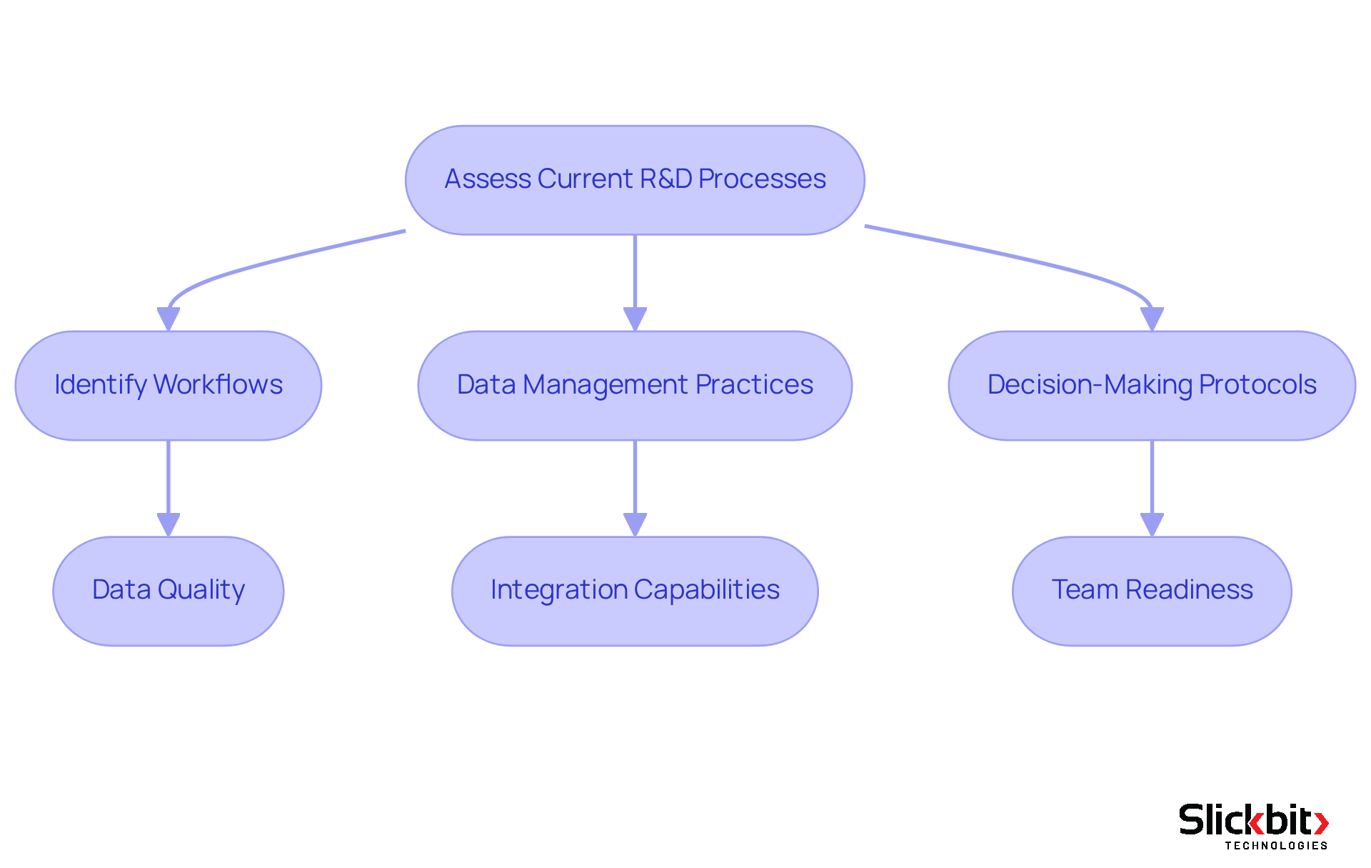 This flowchart guides you through assessing your R&D processes. Follow the arrows to see how to break down your evaluation into manageable steps and considerations.