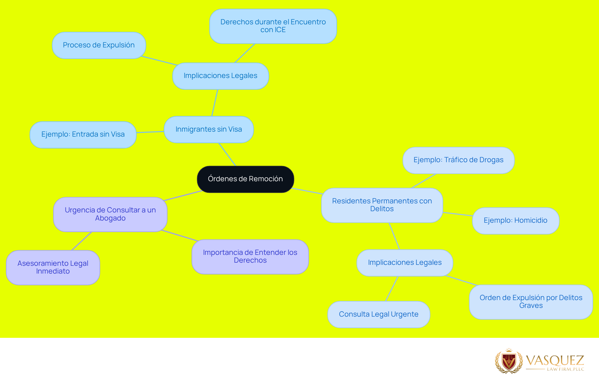 El nodo central representa el concepto de órdenes de remoción, mientras que las ramas muestran los diferentes grupos afectados y sus situaciones. Cada sub-rama proporciona ejemplos específicos que ayudan a entender mejor el tema.