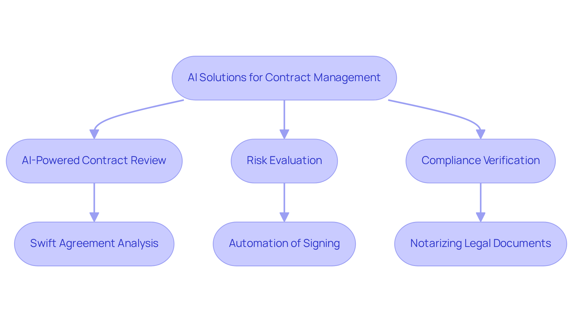 This flowchart illustrates the steps involved in using AI to enhance contract management. Follow the arrows from the main AI solutions down through the processes and see how each step helps improve efficiency and compliance.