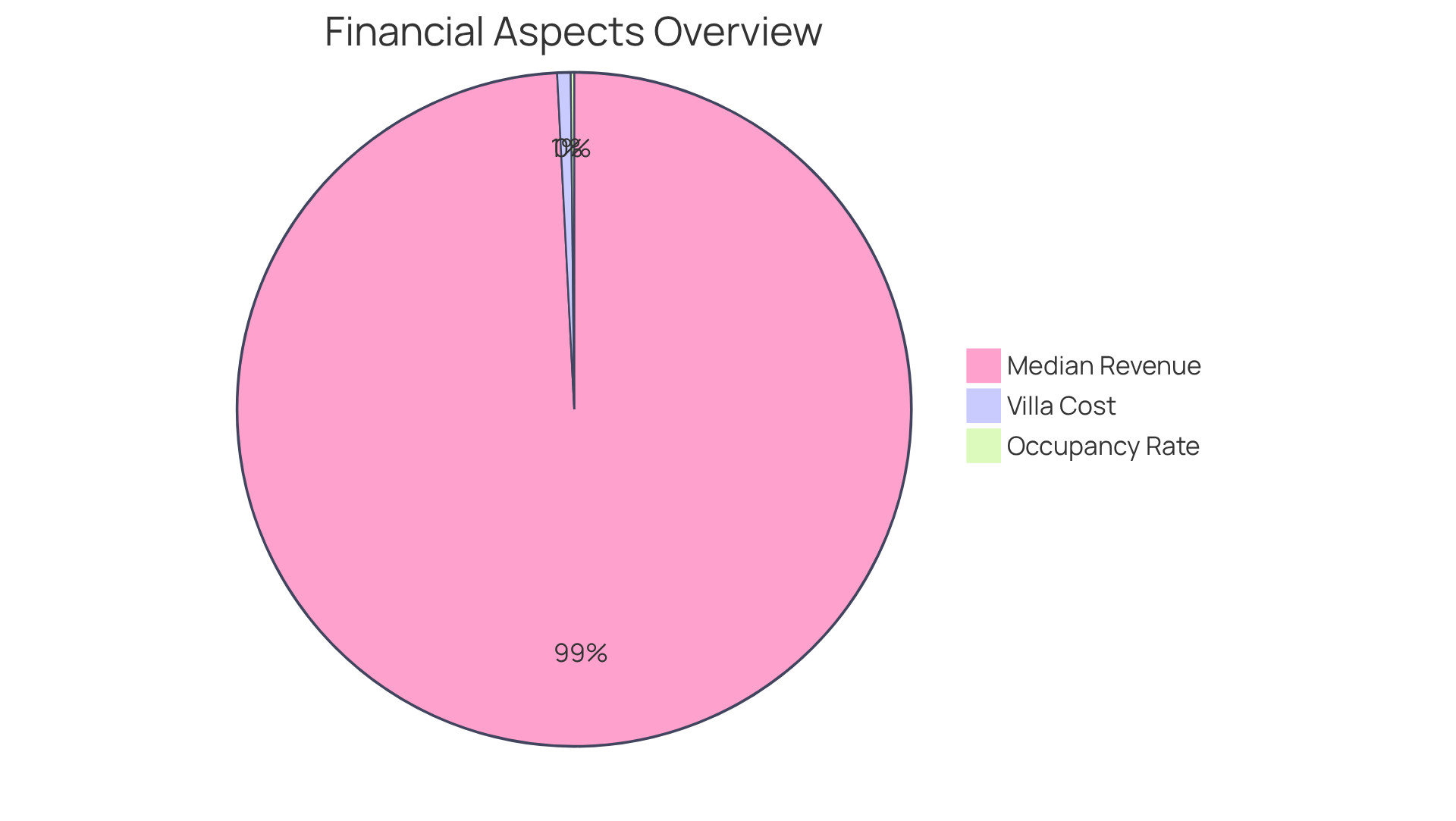 Each slice of the pie represents a different financial aspect: the cost of staying at the villas, the average revenue for vacation rentals in the area, and the occupancy rate. The larger the slice, the more significant that aspect is in the overall picture.