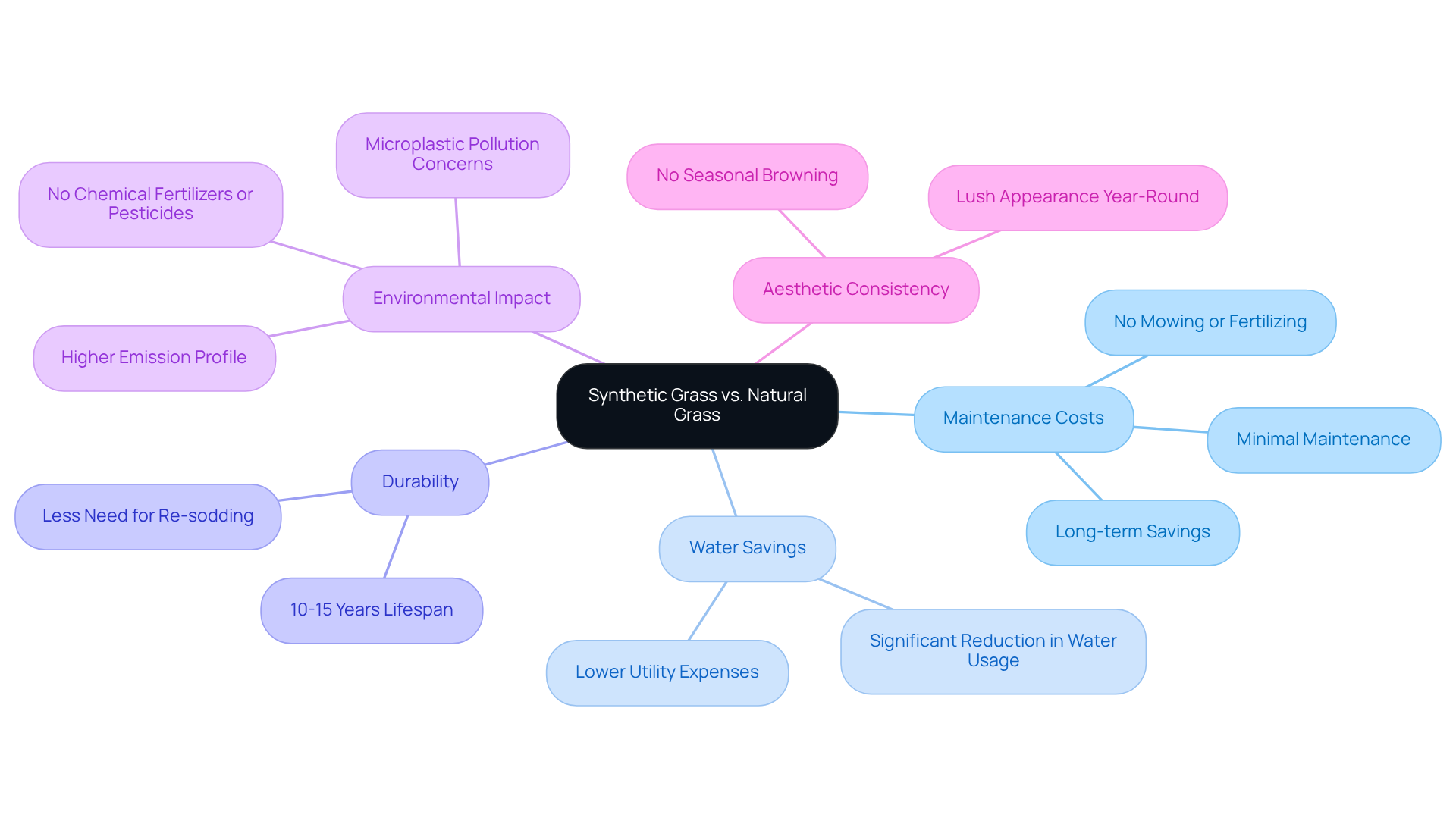 The central node represents the main comparison, while each branch highlights a specific factor to consider. Explore each branch to understand the advantages of synthetic grass over natural grass.
