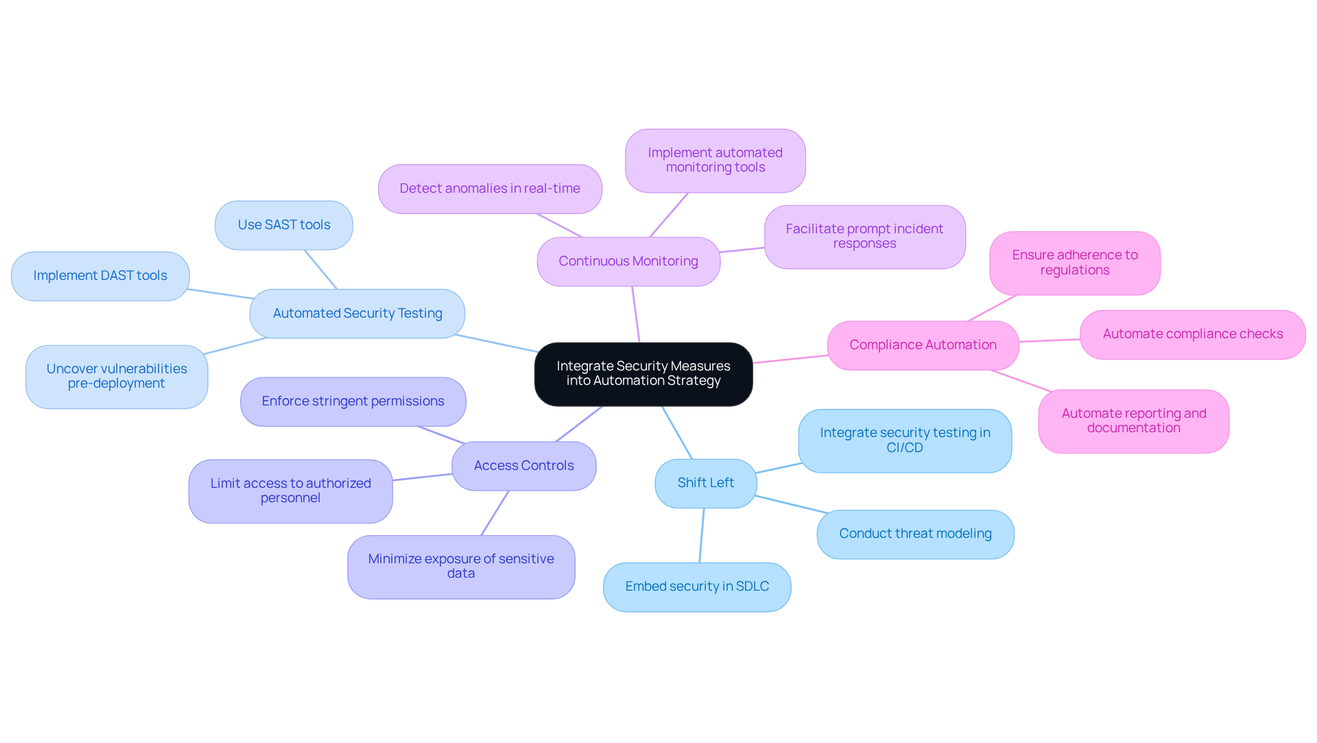 Start at the center with the main theme of security in automation. Each branch represents a key practice, and you can follow the lines to see how each practice contributes to the overall strategy. The colors help differentiate the practices, making it easier to understand the various components involved. Start at the center with the main theme of security in automation. Each branch represents a key practice, and you can follow the lines to see how each practice contributes to the overall strategy. The colors help differentiate the practices, making it easier to understand the various components involved.
