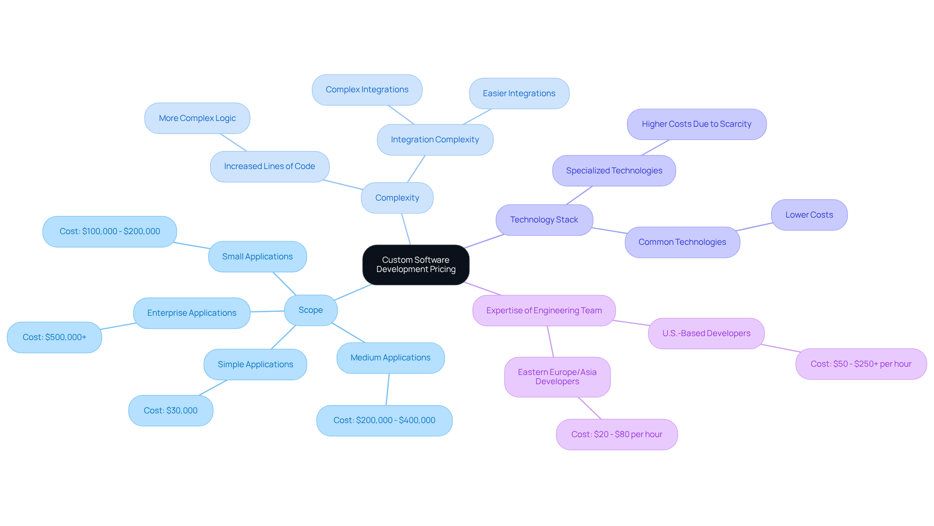 This mindmap starts with the main topic in the center and branches out to show the key factors that influence pricing. Each branch represents a different aspect of pricing, and the sub-branches provide more detailed information, helping you understand how these elements interact and affect costs. This mindmap starts with the main topic in the center and branches out to show the key factors that influence pricing. Each branch represents a different aspect of pricing, and the sub-branches provide more detailed information, helping you understand how these elements interact and affect costs.