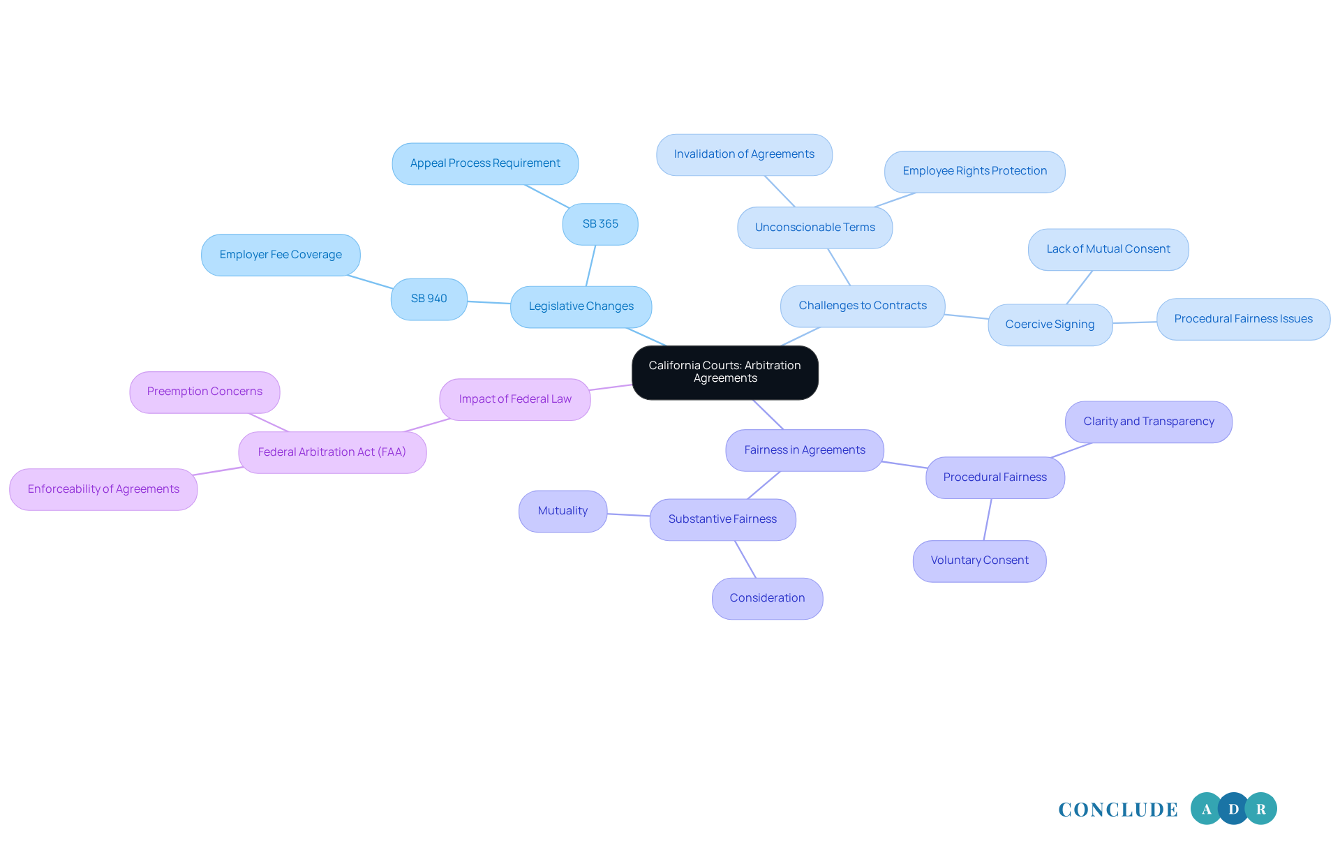 The central node represents the main topic, while branches show related themes and issues. Each color-coded branch helps you see how different aspects of arbitration agreements are interconnected.