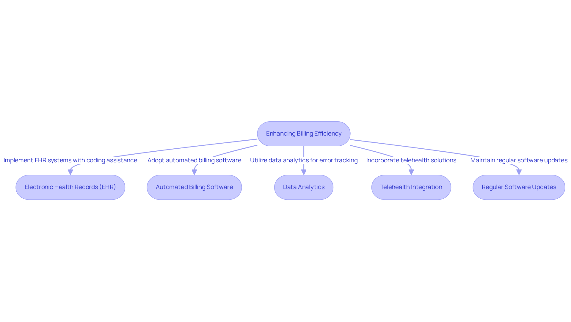 This flowchart outlines key strategies for improving billing efficiency in healthcare. Each box represents a different approach, and the arrows show how these strategies connect to the overall goal of enhancing billing practices.