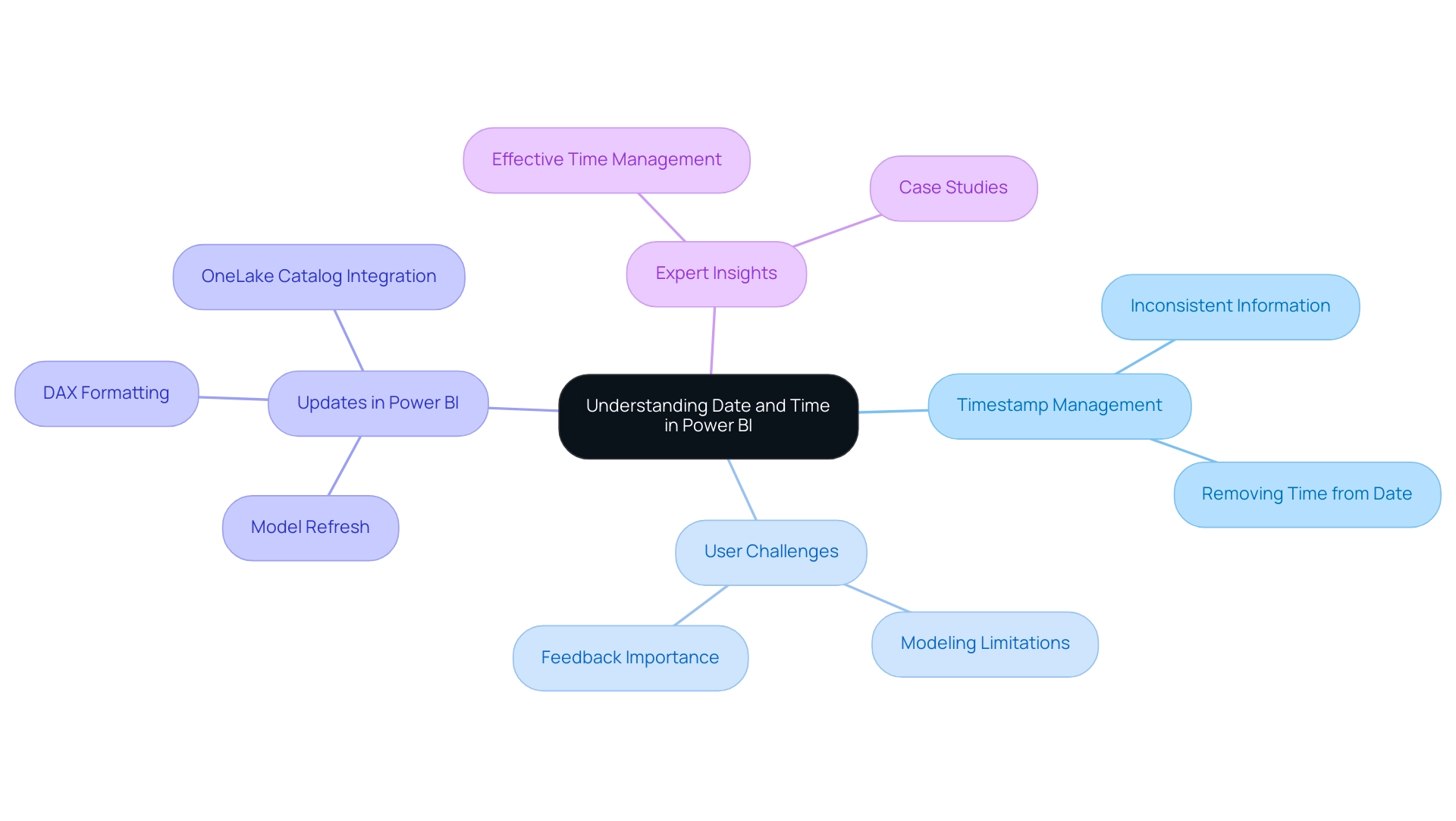 The central node represents the main topic, with branches illustrating key areas like Timestamp Management, User Challenges, Updates, and Expert Insights.