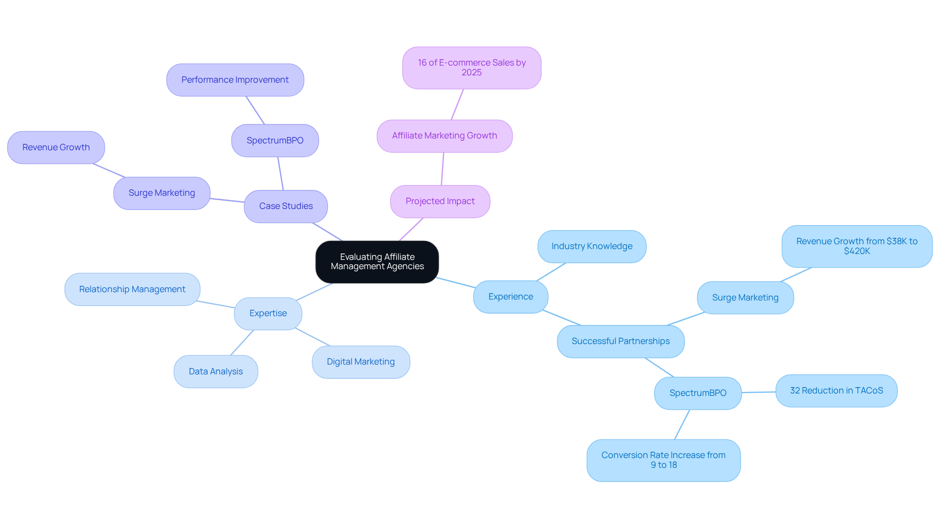 This mindmap helps you visualize how to evaluate affiliate management agencies. Start at the center with the main topic, then follow the branches to explore different criteria like experience and expertise, along with real-world examples of success. Each branch shows how these factors contribute to effective partnership management. This mindmap helps you visualize how to evaluate affiliate management agencies. Start at the center with the main topic, then follow the branches to explore different criteria like experience and expertise, along with real-world examples of success. Each branch shows how these factors contribute to effective partnership management.
