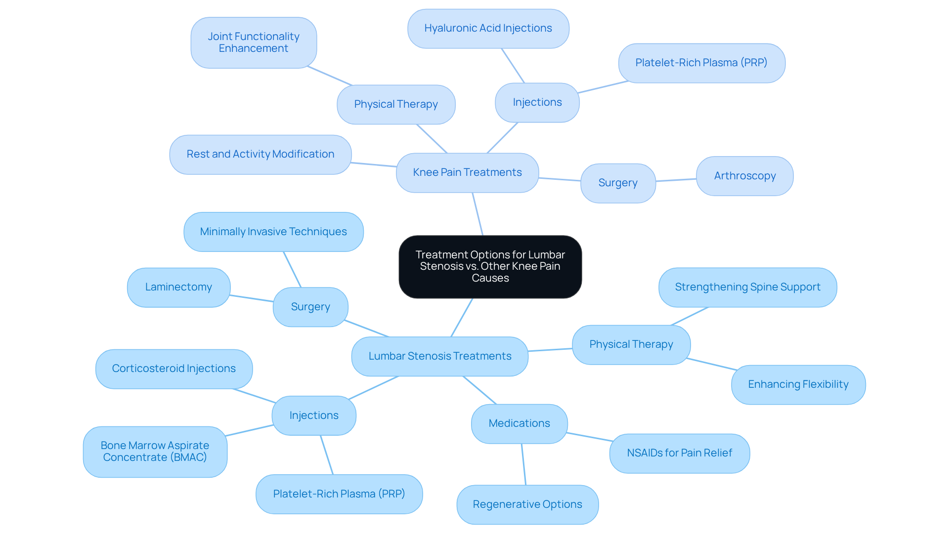 This mindmap shows the different treatment options for lumbar stenosis and knee pain. Each main branch represents a condition, and the sub-branches detail specific treatments. Follow the branches to see how each treatment method is tailored to the needs of patients.