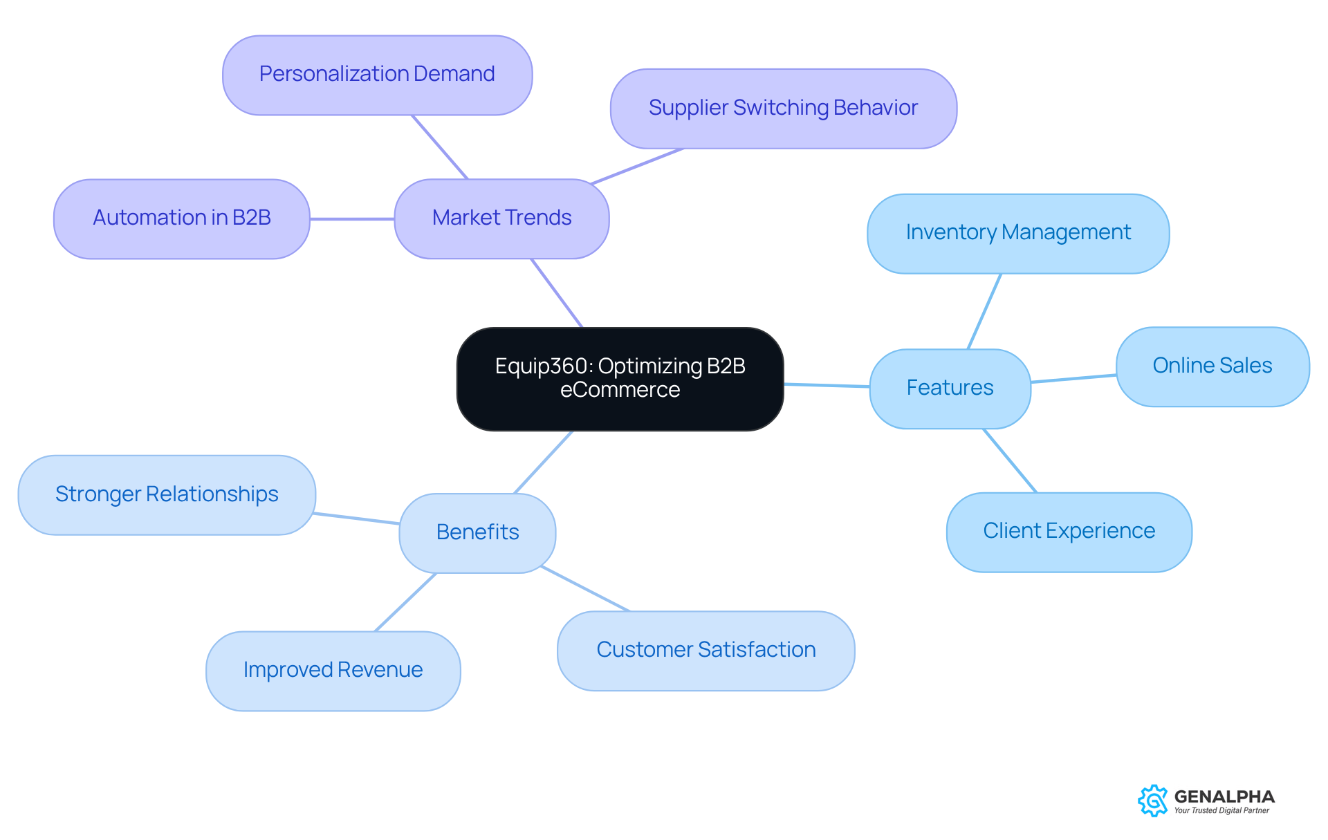The central node represents Equip360, the branches show its key features and benefits, while sub-branches illustrate specific advantages and industry trends related to B2B eCommerce.