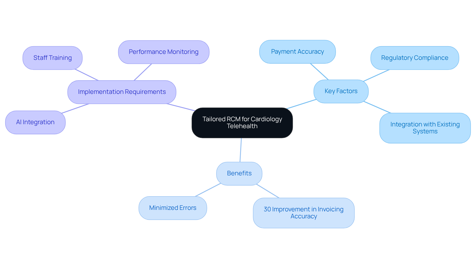Start at the center with the main topic, then explore the branches to see key factors, benefits, and what is needed for implementation. Each branch represents an important aspect of the tailored RCM solutions.