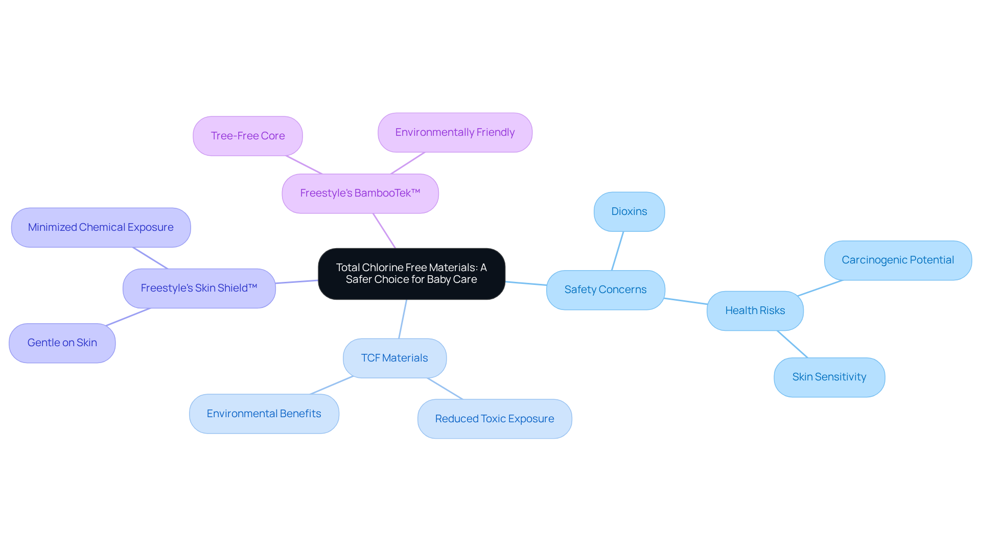 The central node represents the main topic of safety in baby care. Each branch shows different aspects of this topic, helping you see how TCF materials and specific products contribute to safer choices for your baby.