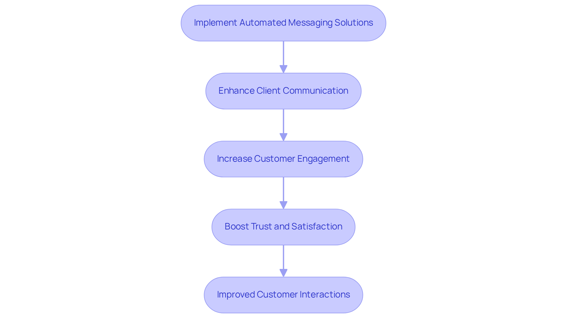 Each step in the flowchart represents a part of the process - follow the arrows to see how implementing automated messaging leads to better communication and customer satisfaction.