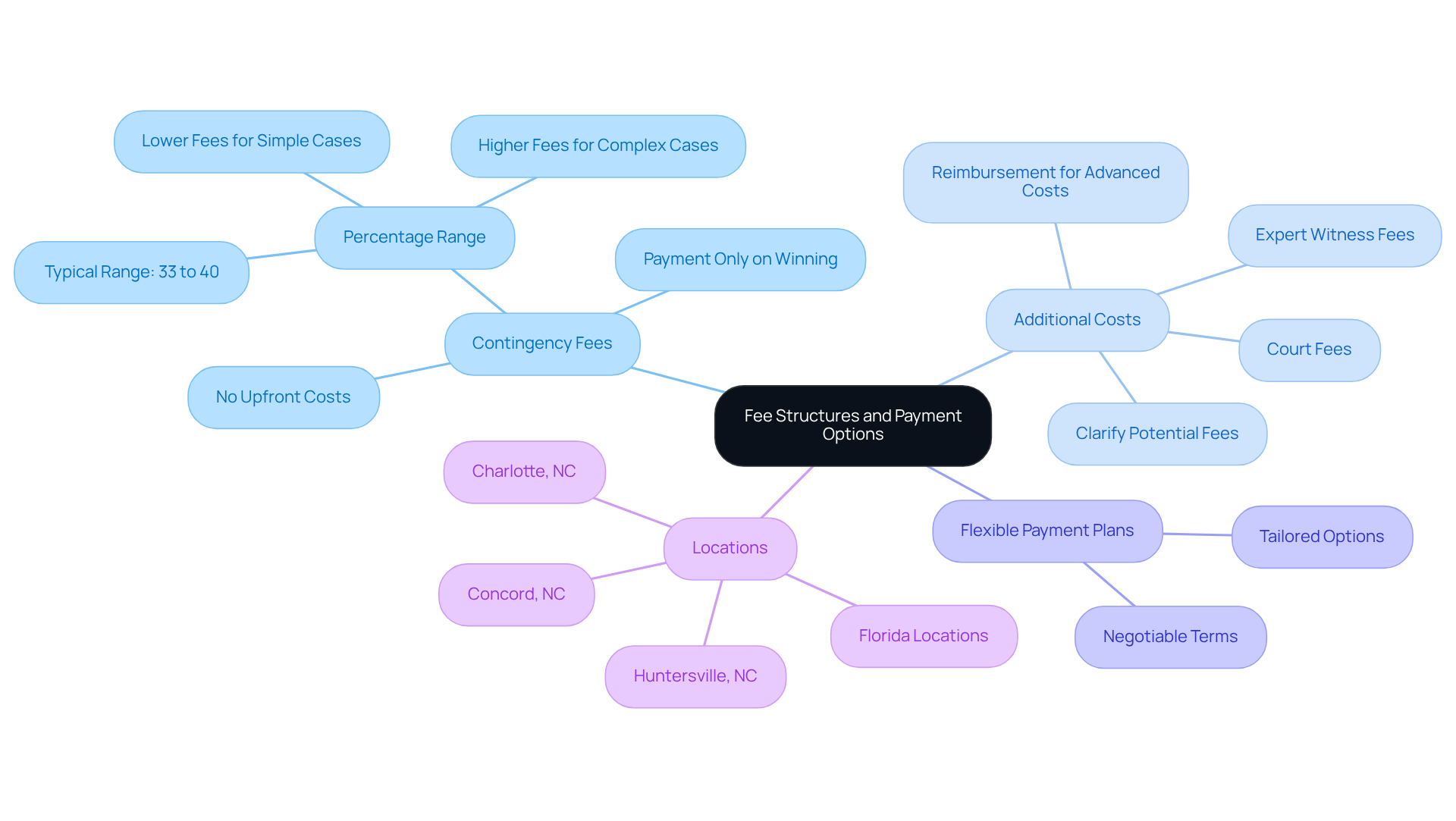 The central node represents the main topic, while the branches show key points related to hiring an attorney. Each branch provides specific details that help you understand what to consider when discussing fees.