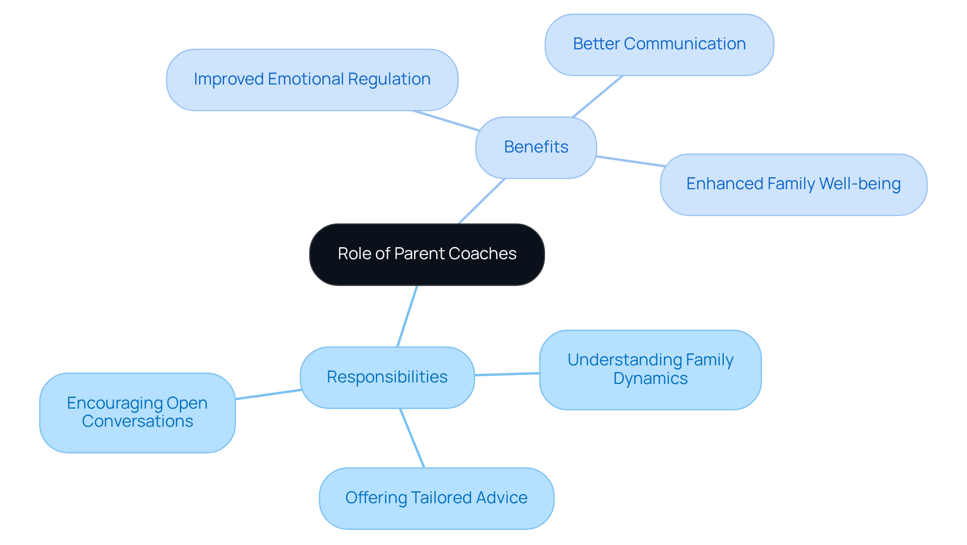 This mindmap illustrates how parent coaches support caregivers. The central idea is surrounded by their key responsibilities and the benefits they provide, showing how these elements connect to enhance the parenting experience. This mindmap illustrates how parent coaches support caregivers. The central idea is surrounded by their key responsibilities and the benefits they provide, showing how these elements connect to enhance the parenting experience.