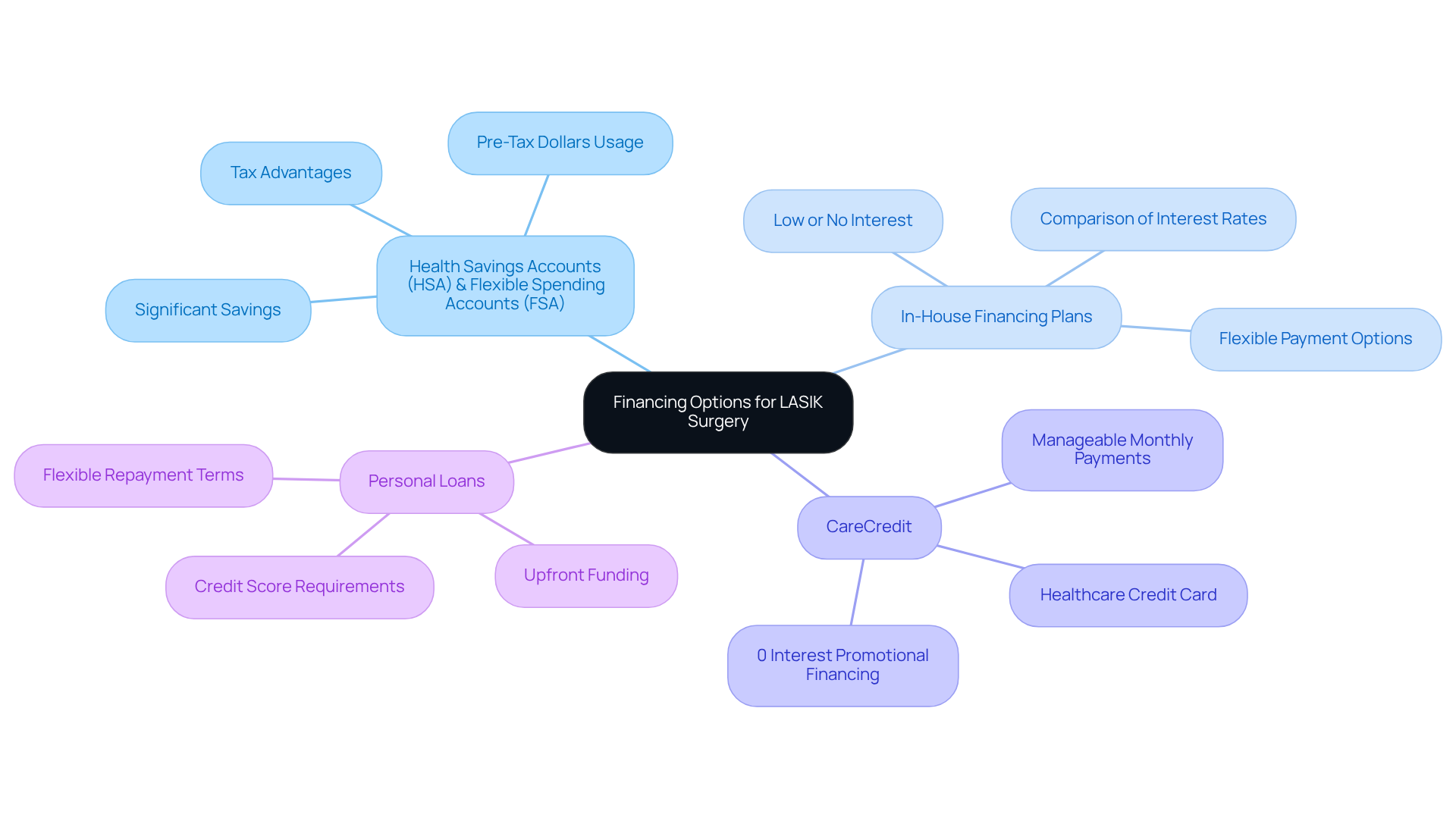 Understand LASIK Surgery for Astigmatism Cost and Financing Options ...