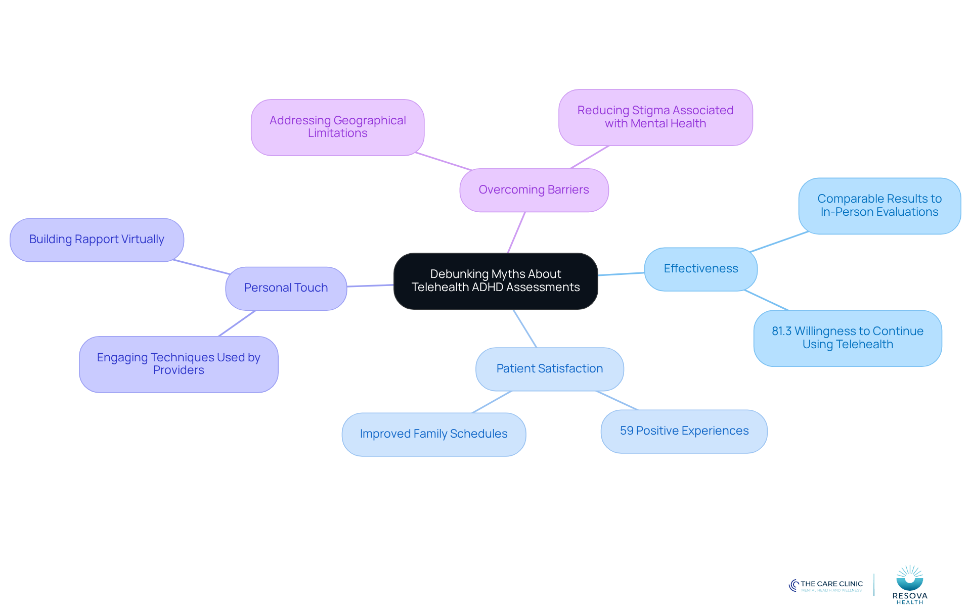 The central node represents the main topic, while the branches show different aspects of telehealth ADHD assessments. Each point under the branches provides evidence or insights that counter common myths, helping you understand the benefits of remote evaluations. The central node represents the main topic, while the branches show different aspects of telehealth ADHD assessments. Each point under the branches provides evidence or insights that counter common myths, helping you understand the benefits of remote evaluations.