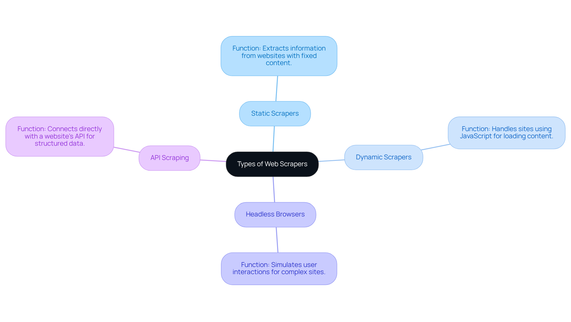The central node represents the main topic of web scrapers, while the branches show different types. Each type has a brief description of its function, helping you understand which scraper to use for specific tasks.