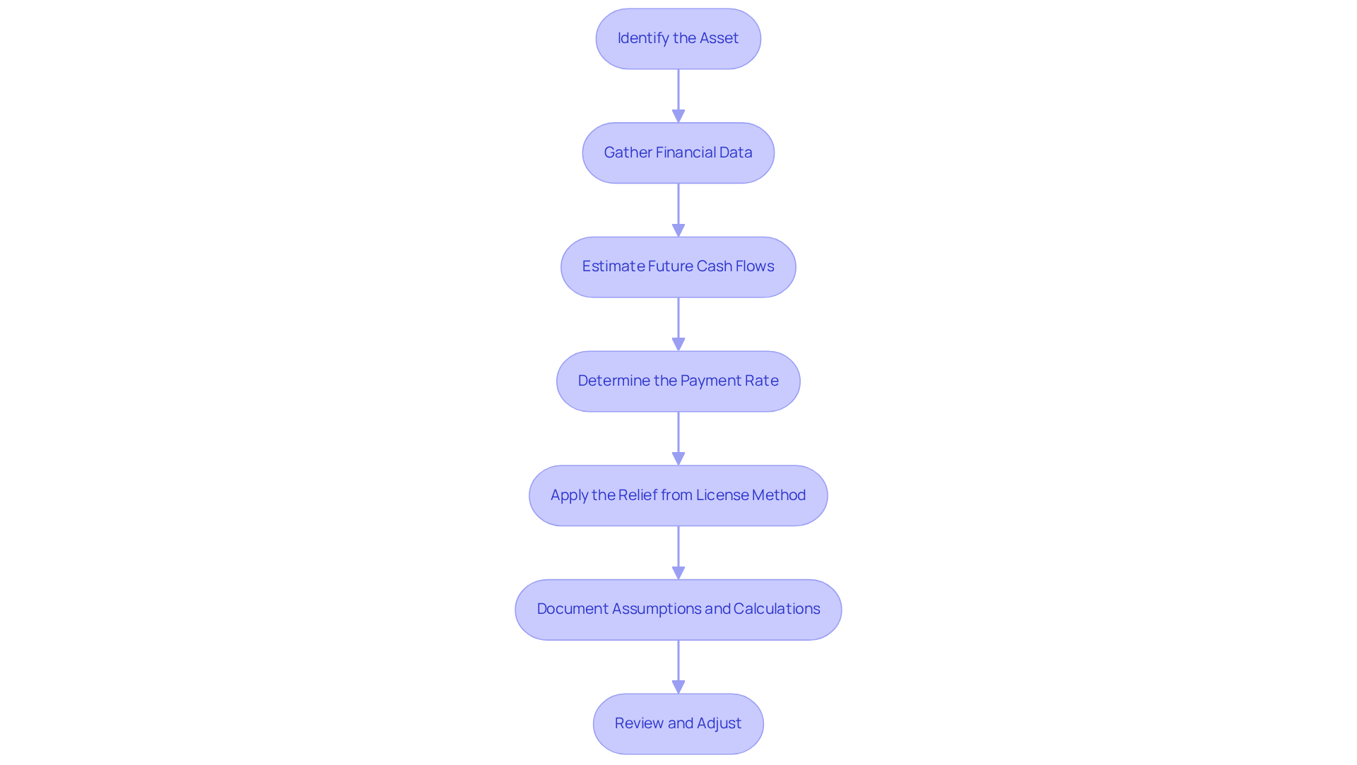 Each box represents a step in the royalty valuation process. Follow the arrows to see how each step leads to the next, ensuring a thorough and systematic approach to valuing intellectual property assets.