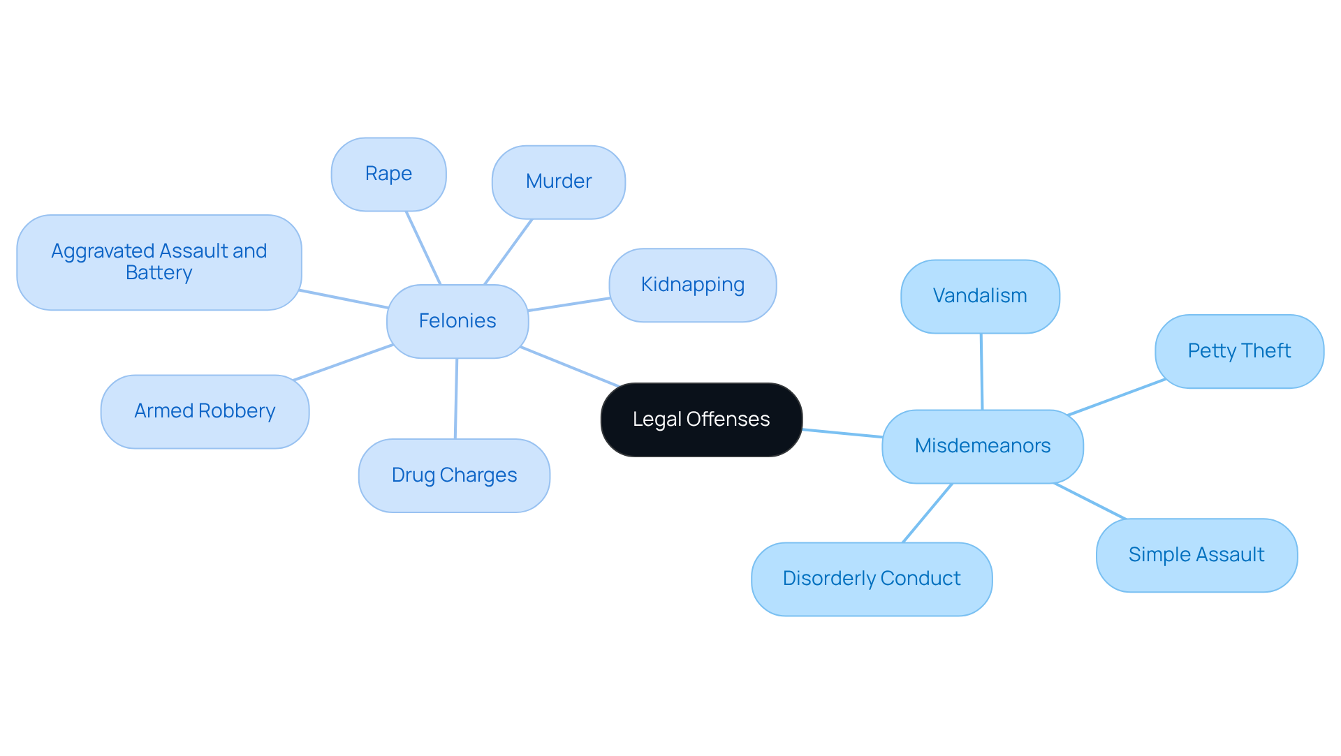 The central node represents the broad category of legal offenses. The branches show the two types of offenses: misdemeanors and felonies. Each sub-branch lists specific examples, helping you see how they relate to the main categories and understand their potential consequences. The central node represents the broad category of legal offenses. The branches show the two types of offenses: misdemeanors and felonies. Each sub-branch lists specific examples, helping you see how they relate to the main categories and understand their potential consequences.