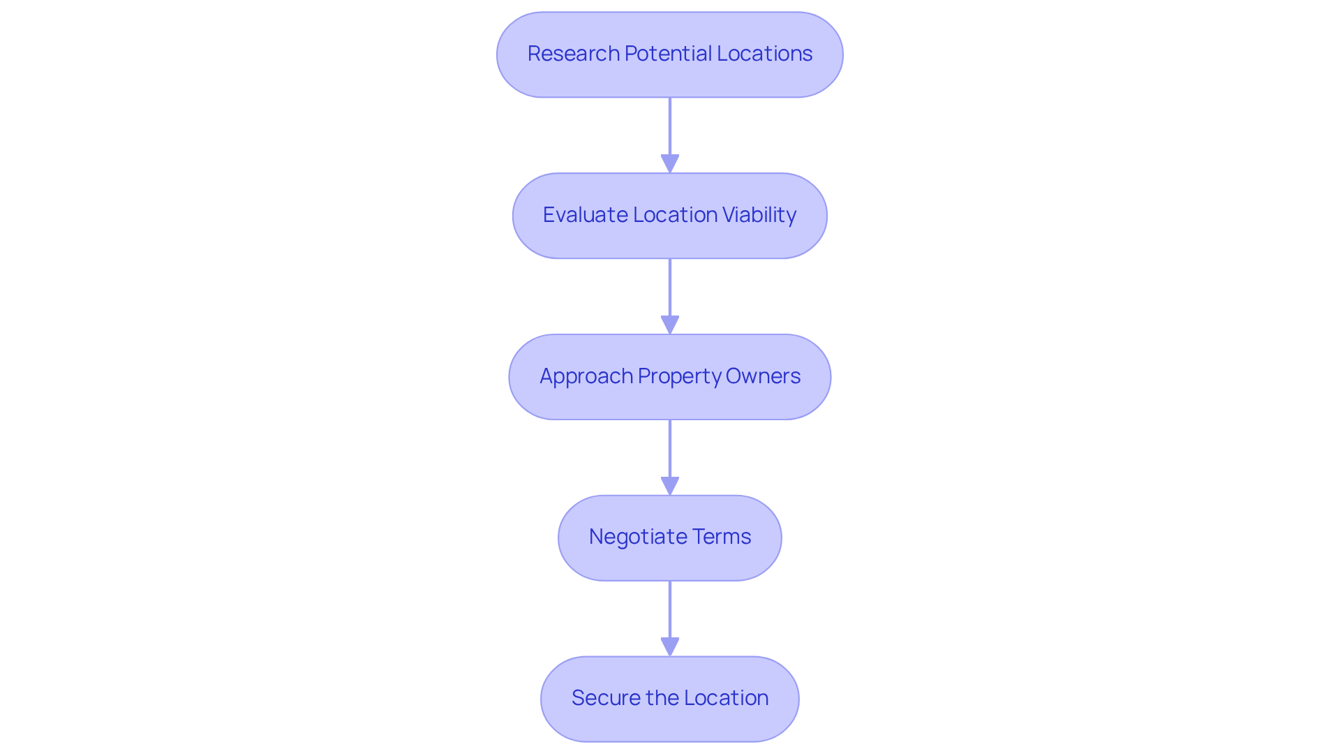 Follow the boxes from top to bottom to see how each step connects. Each box details a crucial part of the process that helps you secure the best vending spots.