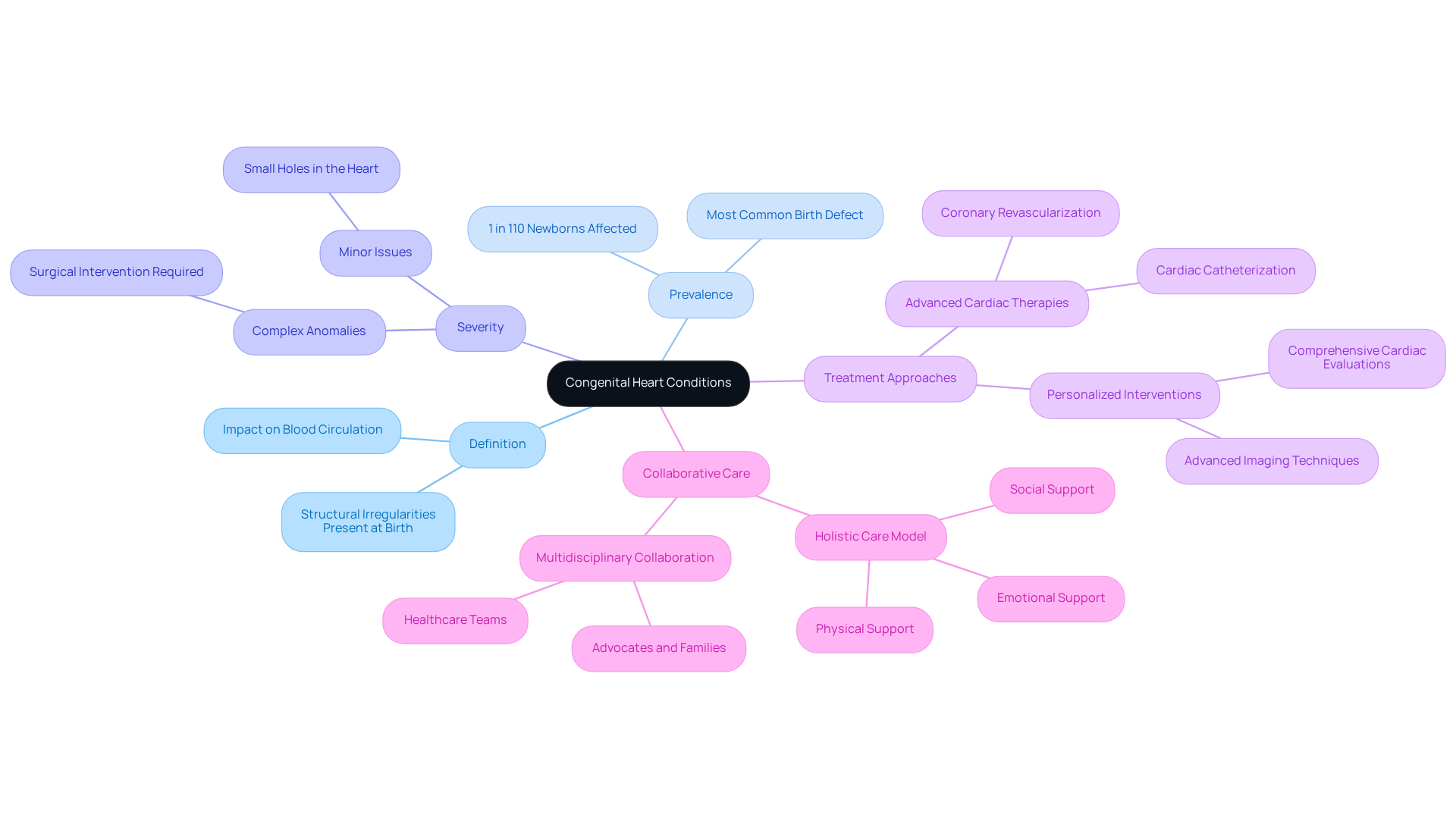 The central node represents congenital heart conditions, with branches showing different aspects like their definition, how common they are, their severity, treatment options, and the importance of teamwork in care. Each branch helps you understand a different part of the topic.