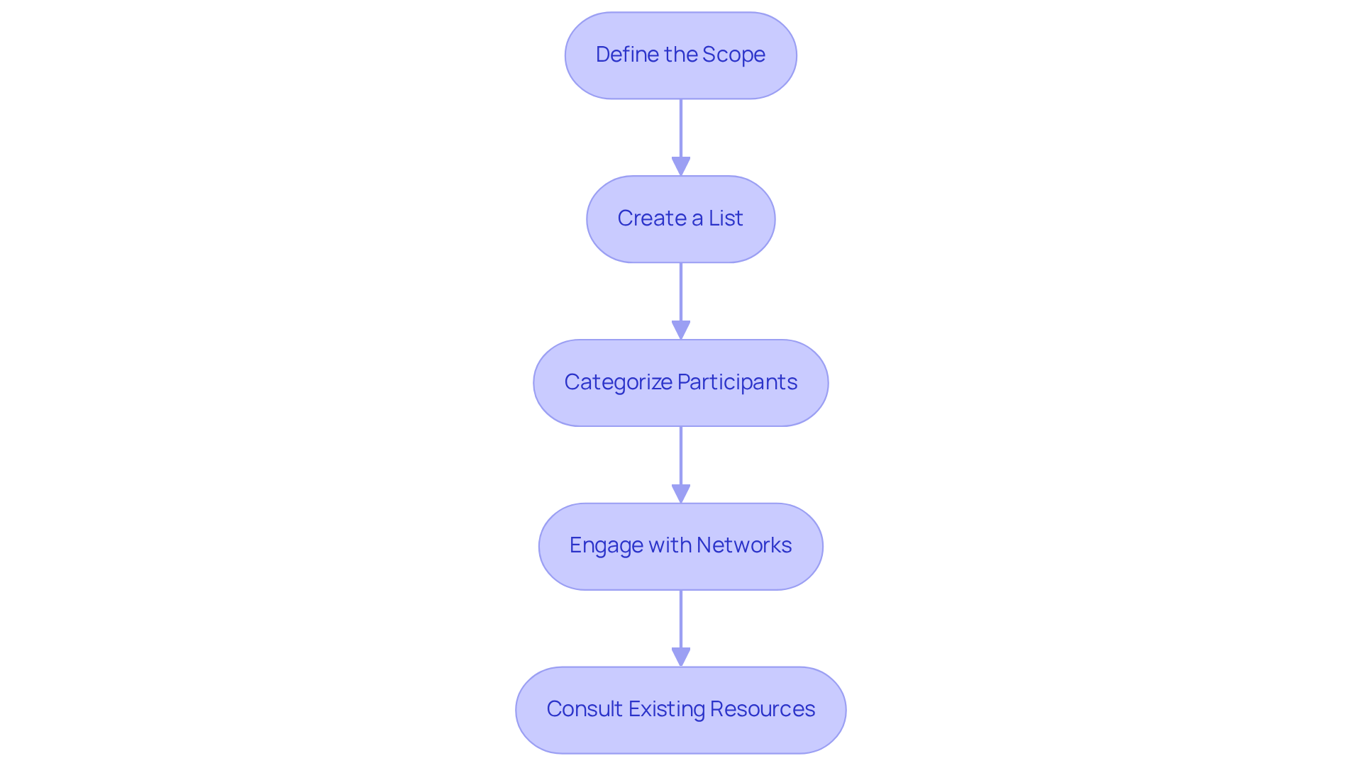 Each box represents a step in the process of identifying stakeholders. Follow the arrows to see how each step leads to the next, ensuring a comprehensive approach to stakeholder engagement.